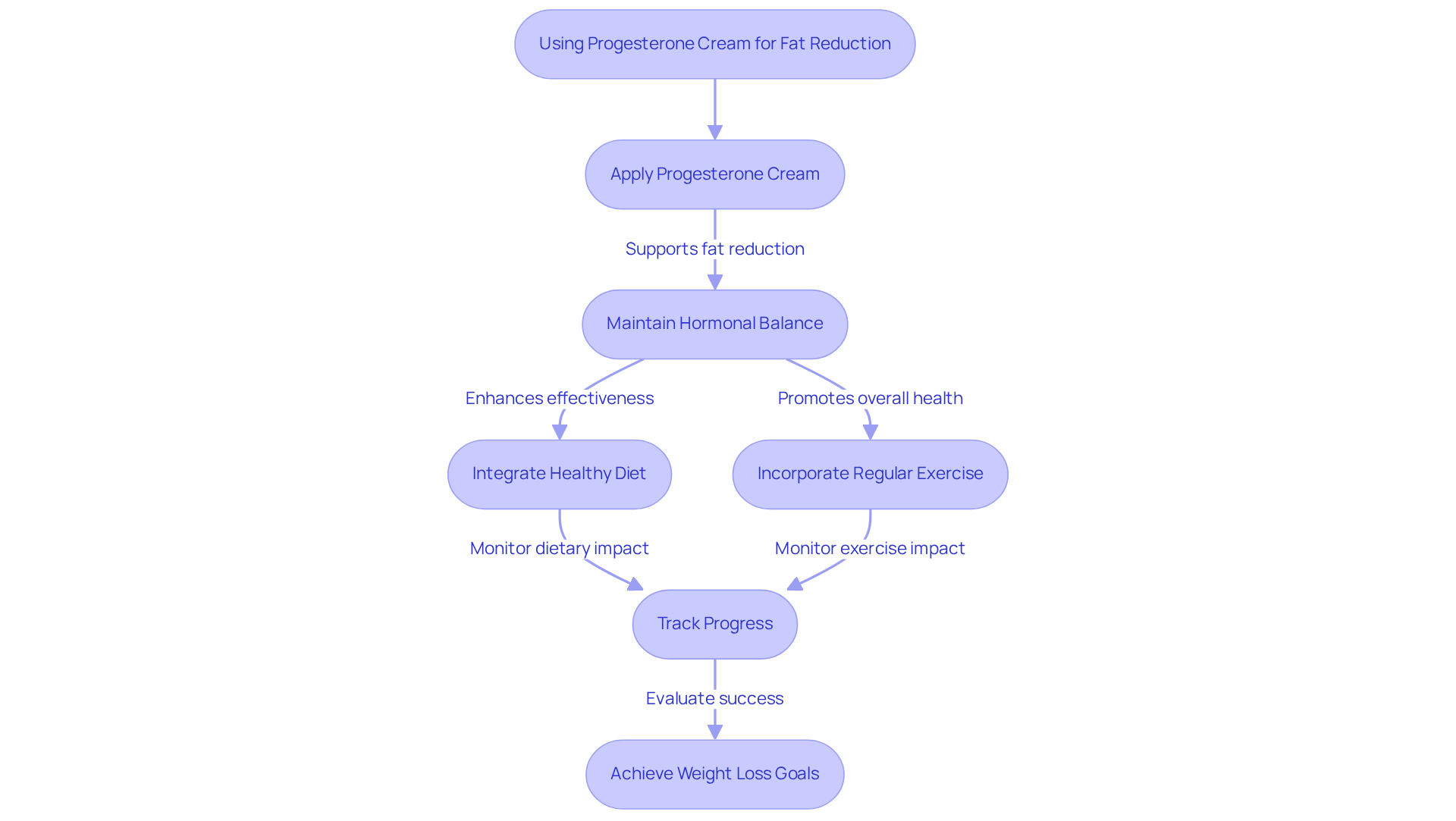 Each box represents an important step in using progesterone cream for fat reduction. Follow the arrows to see how each step connects and contributes to achieving your weight loss goals.