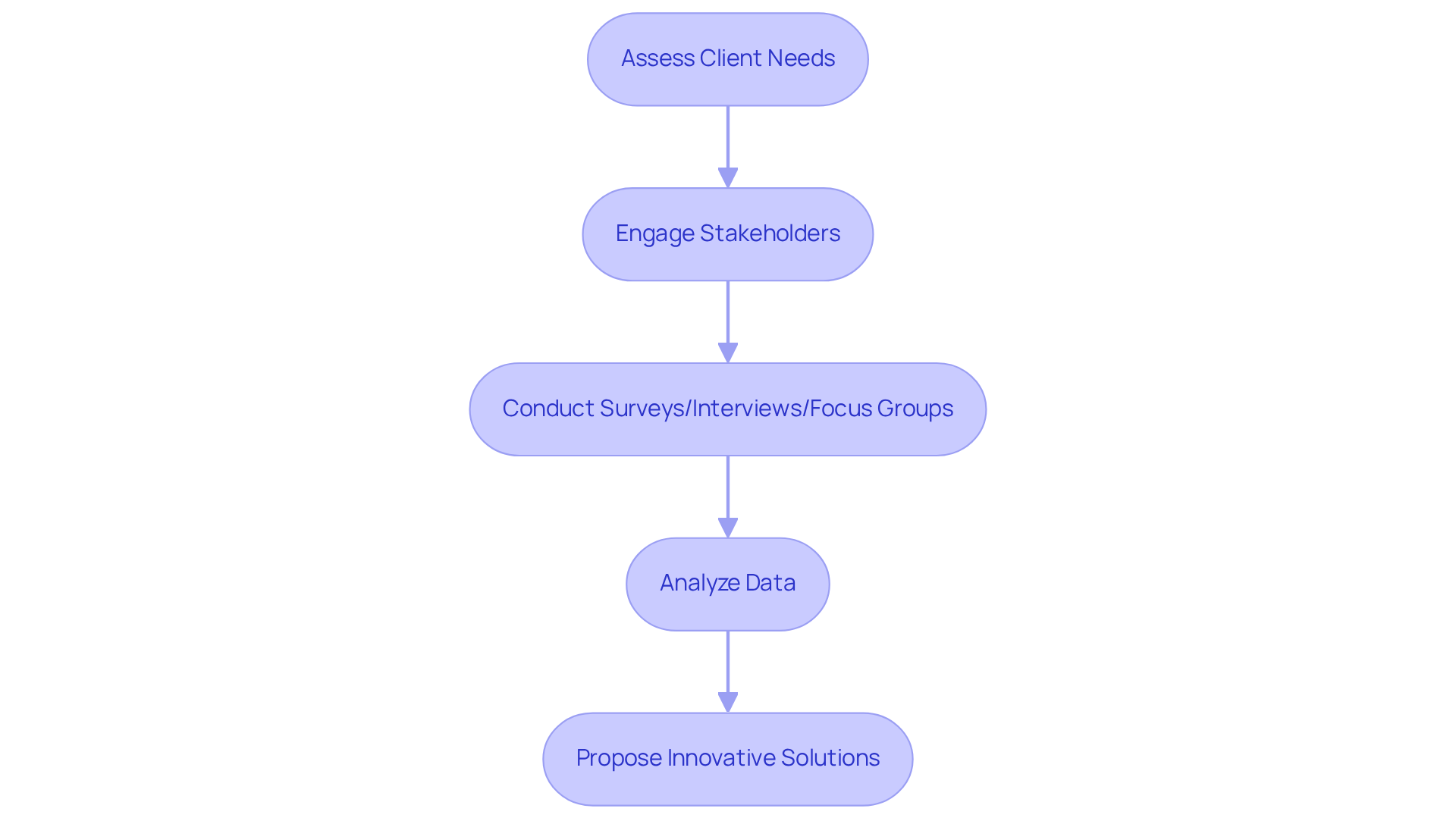 This flowchart outlines the steps involved in assessing client needs to drive innovation. Start at the top with 'Assess Client Needs' and follow the arrows down to see how engaging stakeholders, conducting research, analyzing data, and proposing solutions all work together to enhance service offerings.