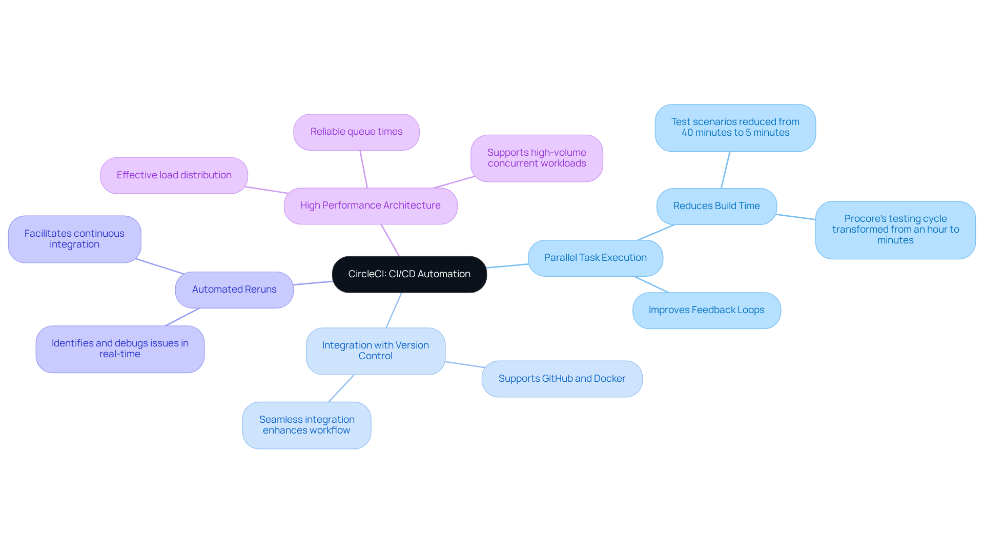 The central node represents CircleCI, with branches showing its key features. Each sub-branch provides more detail on how these features enhance CI/CD processes, making it easy to see the platform's strengths.