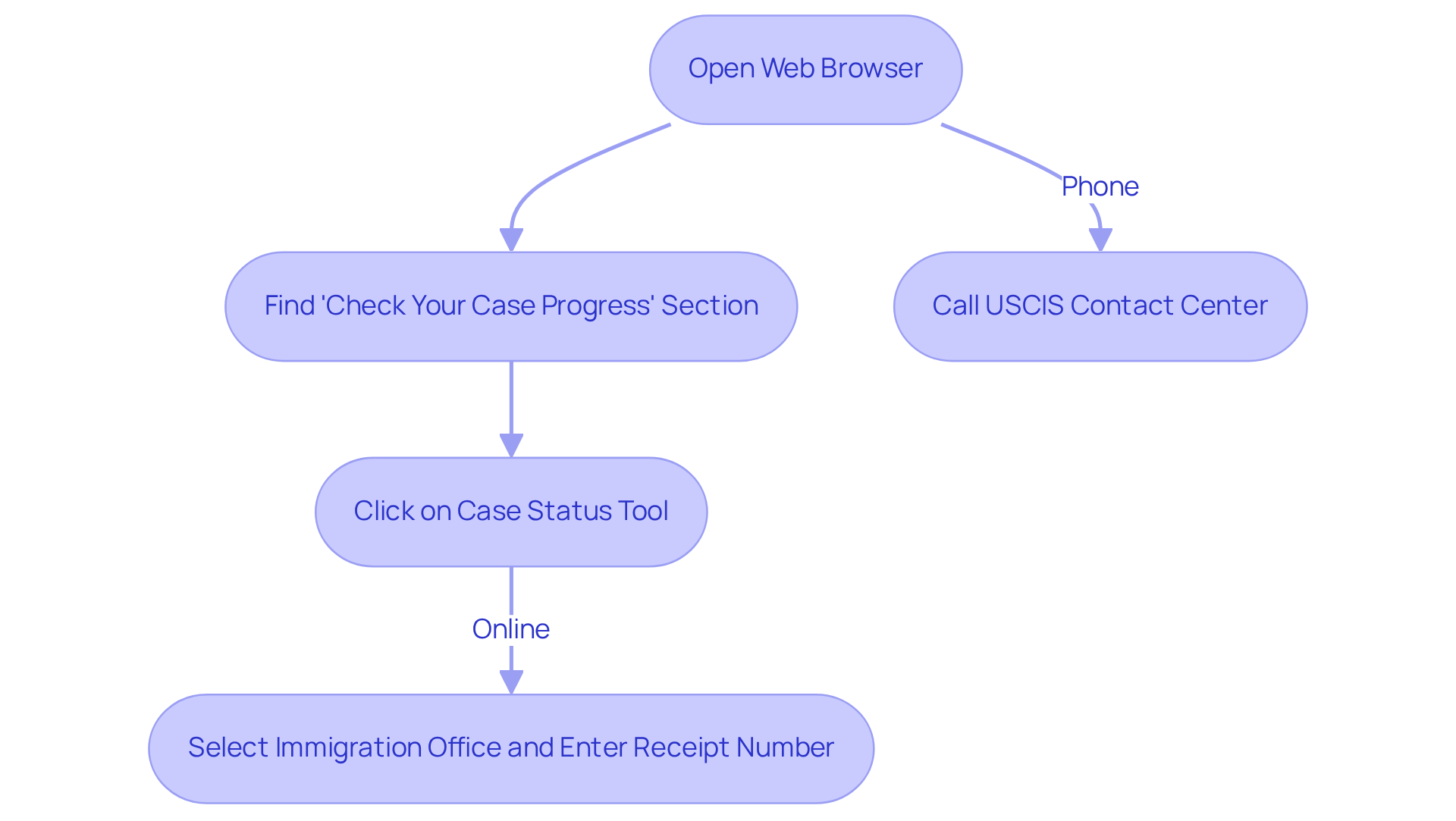 Each box outlines a step you need to take. Start at the top and follow the arrows down to make sure you complete each step in order.