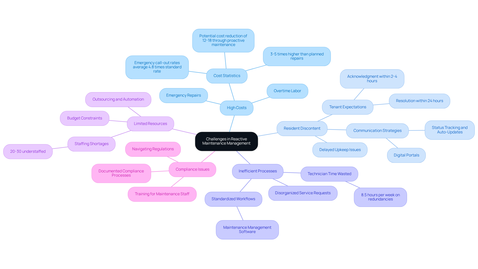 This mindmap starts with the central theme of reactive maintenance challenges. Each branch represents a major challenge, and the sub-branches provide more details about specific issues and potential solutions. Follow the branches to see how each challenge connects to the overall management strategy.
