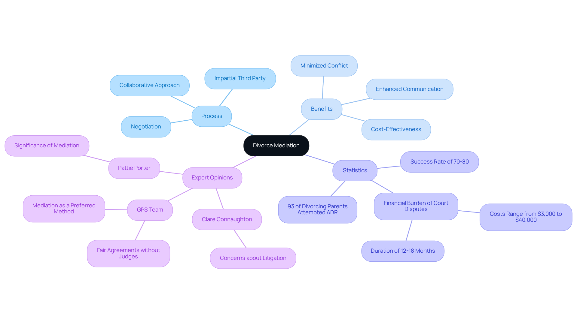 The central node represents divorce mediation, and the branches show different aspects of it. Each branch highlights important points, making it easy to see how they connect to the main idea.