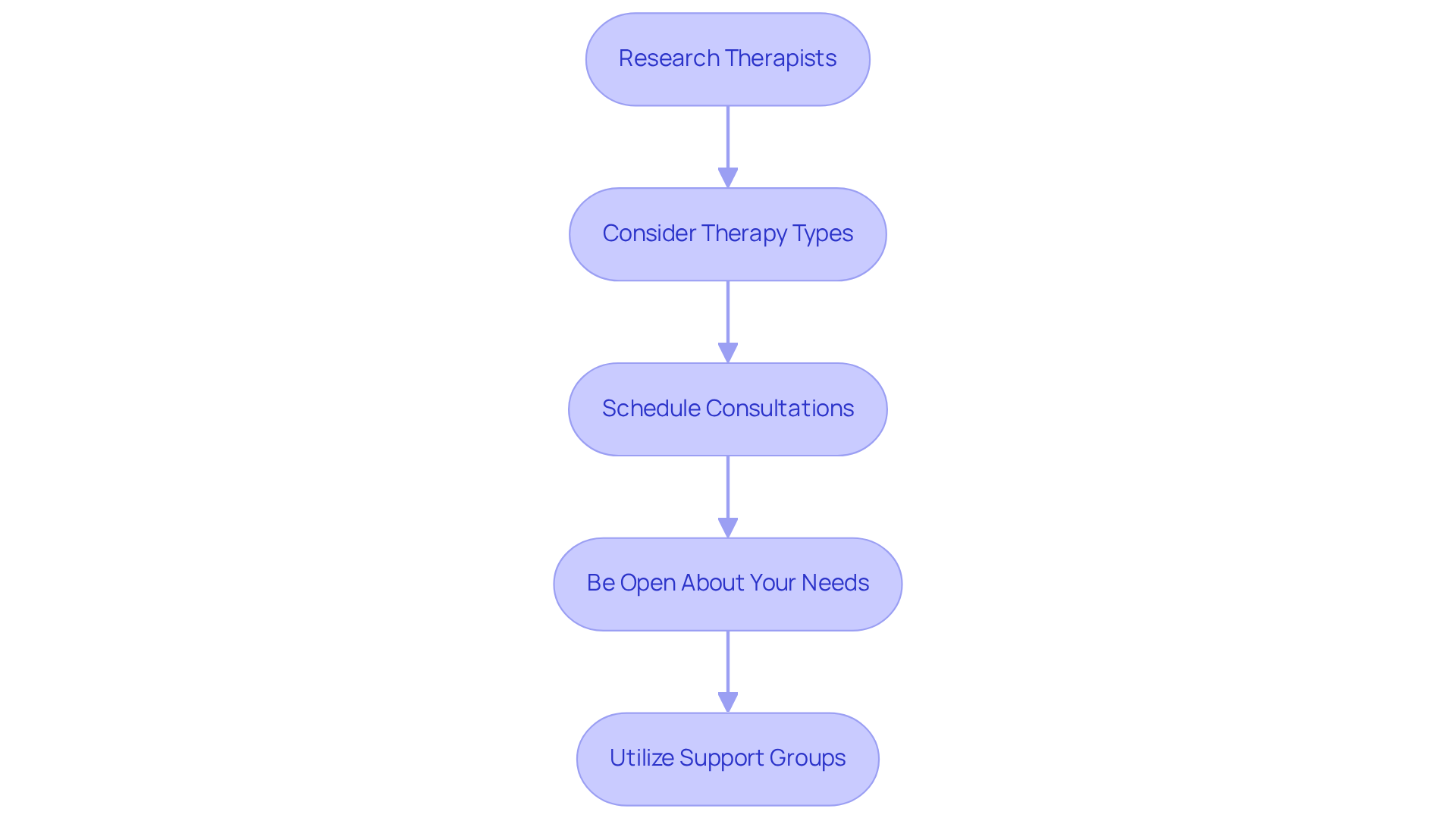 Each box represents a step you can take to find the right support for managing stress. Follow the arrows to see how to progress from one step to the next, starting with researching therapists and ending with joining support groups.