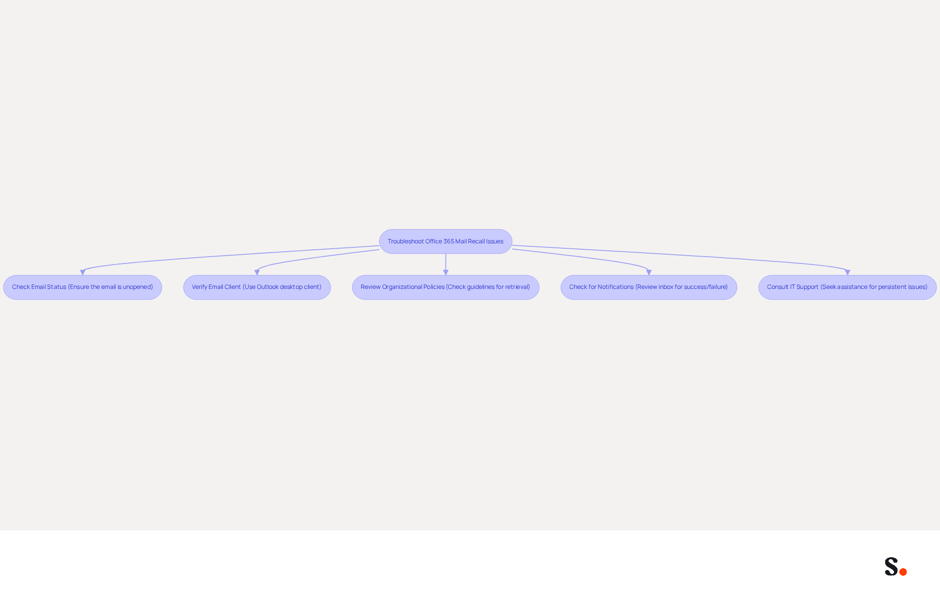This flowchart guides you through the steps to troubleshoot issues with email recall in Office 365. Follow the arrows from the top to the bottom, starting with checking the email status, and proceed through each step to improve your chances of successfully retrieving your email. This flowchart guides you through the steps to troubleshoot issues with email recall in Office 365. Follow the arrows from the top to the bottom, starting with checking the email status, and proceed through each step to improve your chances of successfully retrieving your email.