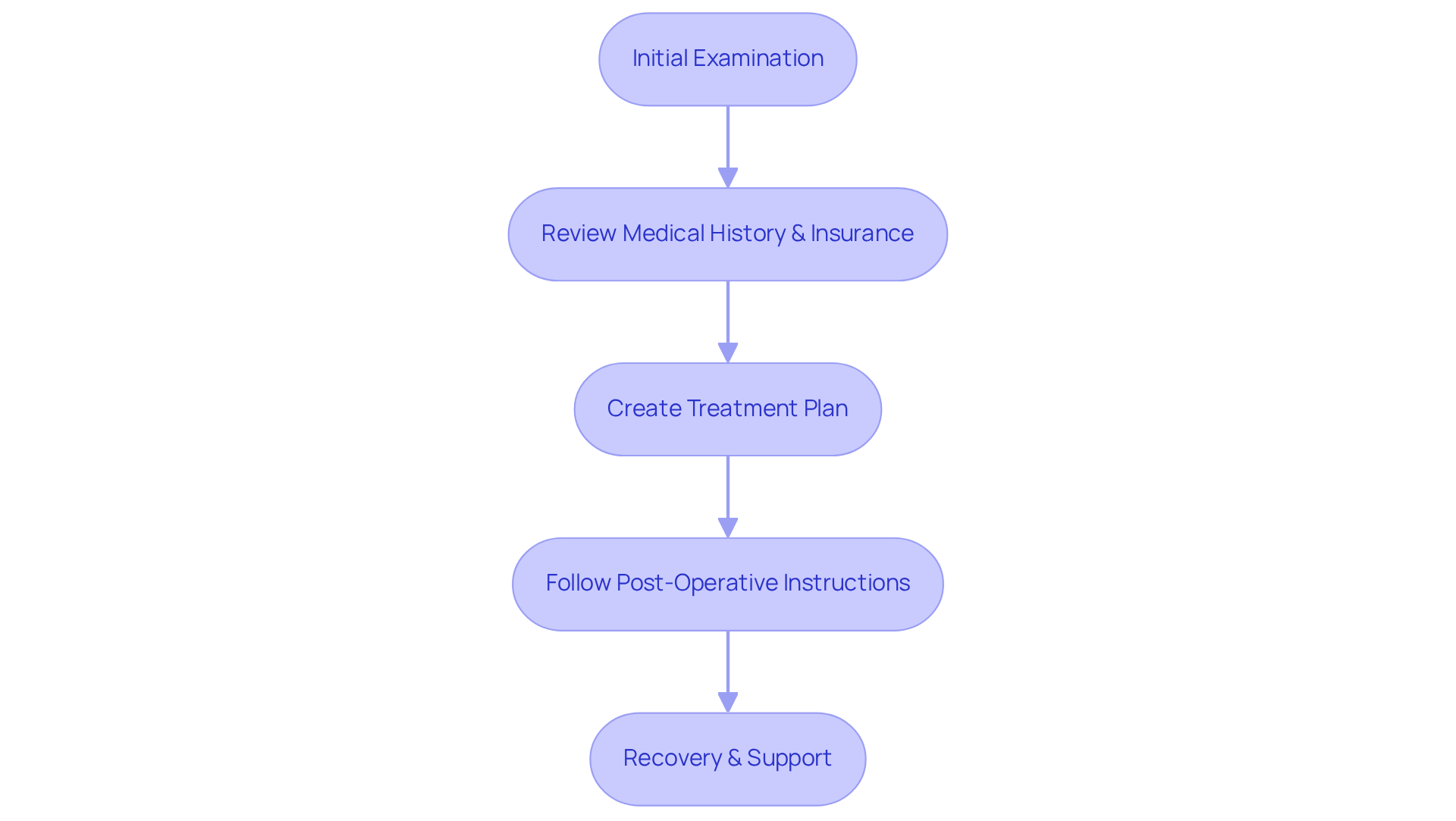 This flowchart guides you through the steps to recover from a dry socket. Start with the initial examination, then follow through the review of your medical history, treatment planning, and important post-operative instructions to ensure a smooth recovery. This flowchart guides you through the steps to recover from a dry socket. Start with the initial examination, then follow through the review of your medical history, treatment planning, and important post-operative instructions to ensure a smooth recovery.