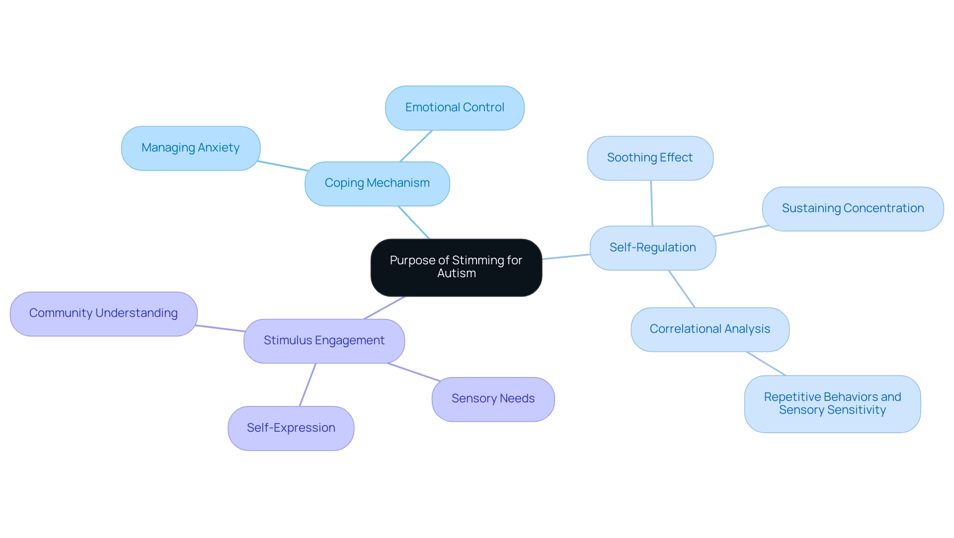 The central node represents the overall purpose of stimming, with branches showing the three key roles: Coping Mechanism, Self-Regulation, and Stimulus Engagement.