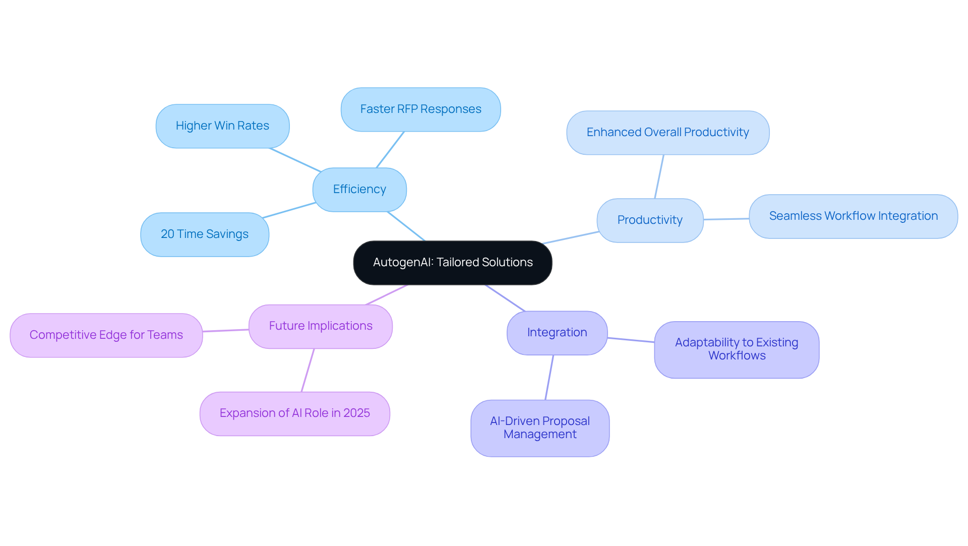 This mindmap explores how AutogenAI improves proposal efficiency. Each branch highlights a different benefit or aspect of the solution, showing the interconnectedness of features that enhance overall productivity.