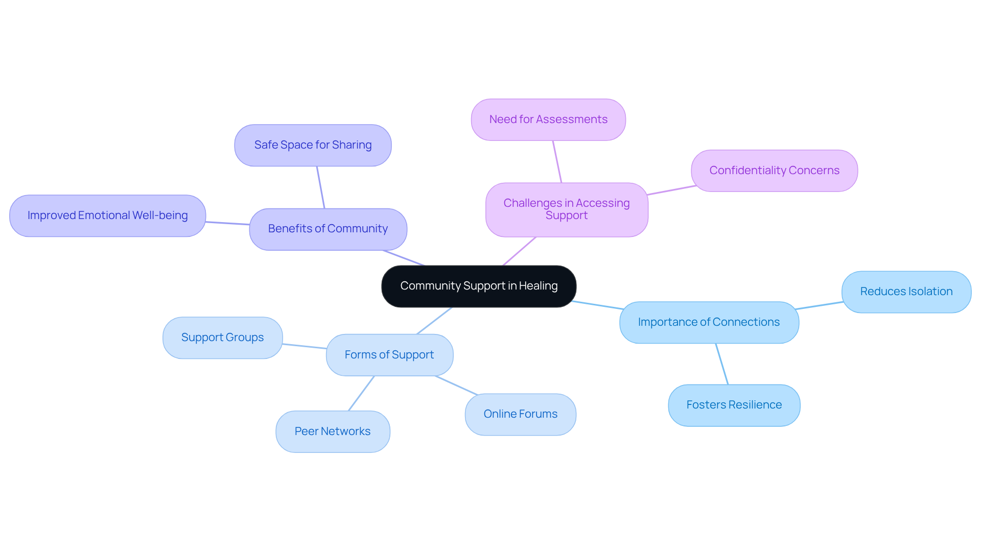This mindmap illustrates how community support plays a crucial role in healing from real event OCD. Each branch represents a different aspect of support, showing how they connect back to the central theme of building connections. Follow the branches to explore the importance, forms, benefits, and challenges of community support. This mindmap illustrates how community support plays a crucial role in healing from real event OCD. Each branch represents a different aspect of support, showing how they connect back to the central theme of building connections. Follow the branches to explore the importance, forms, benefits, and challenges of community support.