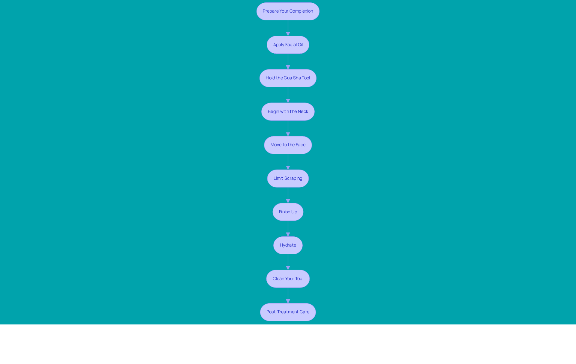 Each box represents a step in the Gua Sha routine. Follow the arrows to see how to progress from one step to the next for a complete skincare experience.