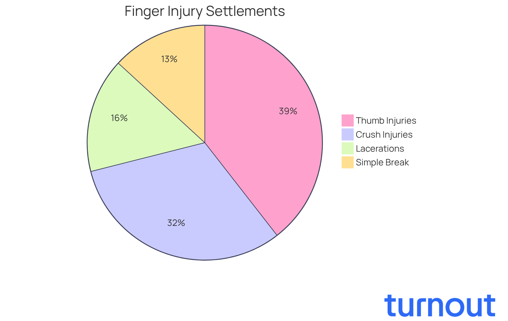 Each slice of the pie shows the average compensation range for different finger injuries. The larger the slice, the higher the average settlement for that injury type.
