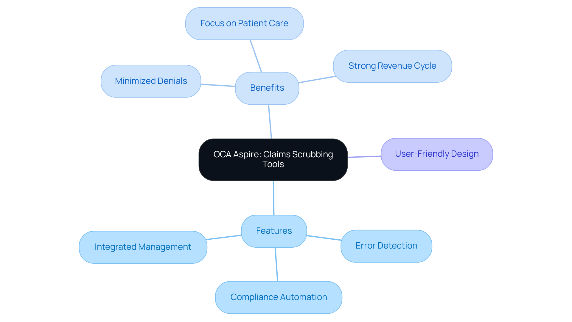 The center represents OCA Aspire, and the branches show its features and benefits. Each color-coded branch helps you quickly identify different aspects of the software.