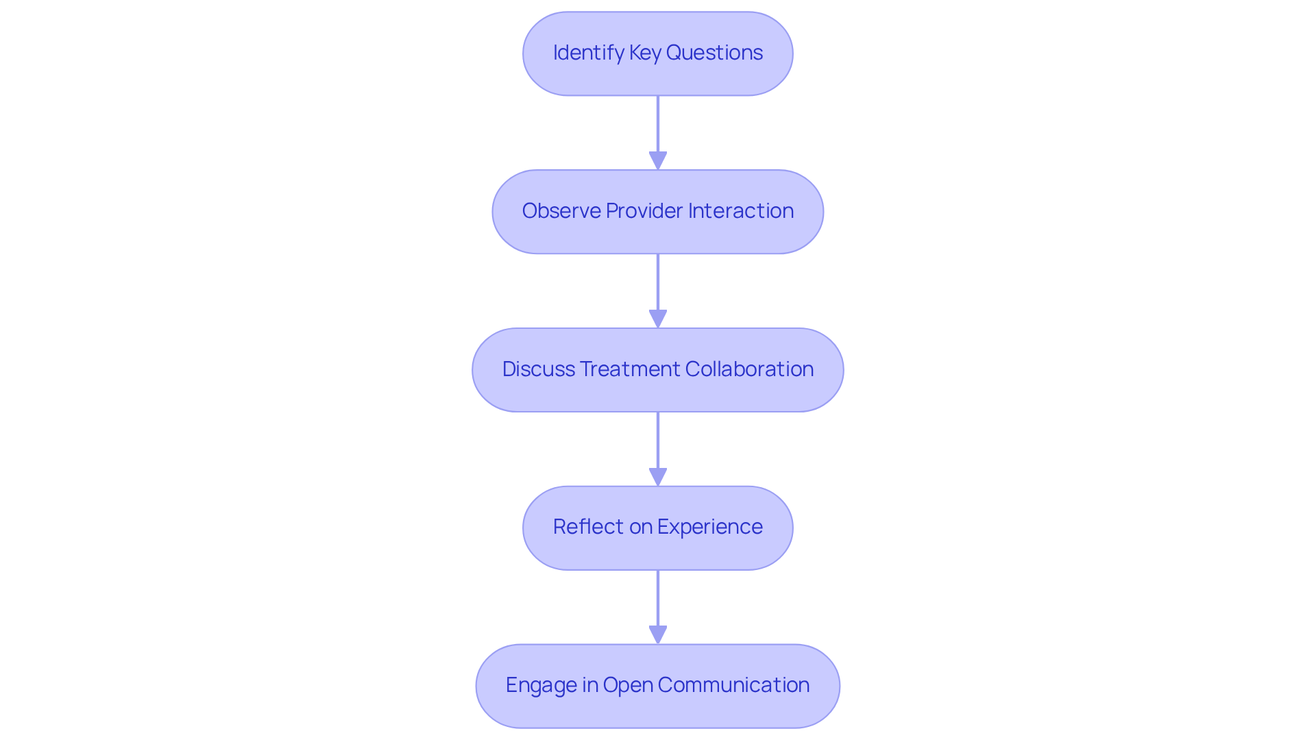 Each box represents a step to help you find the right healthcare provider. Follow the arrows to see how to evaluate your experience and ensure you choose someone who aligns with your health needs.