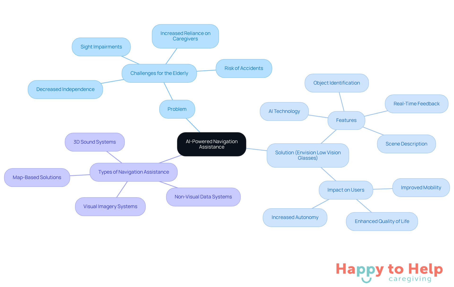 The central node represents the main topic, while branches show related issues, solutions, and categories. Each color-coded branch helps you easily identify different aspects of the discussion.
