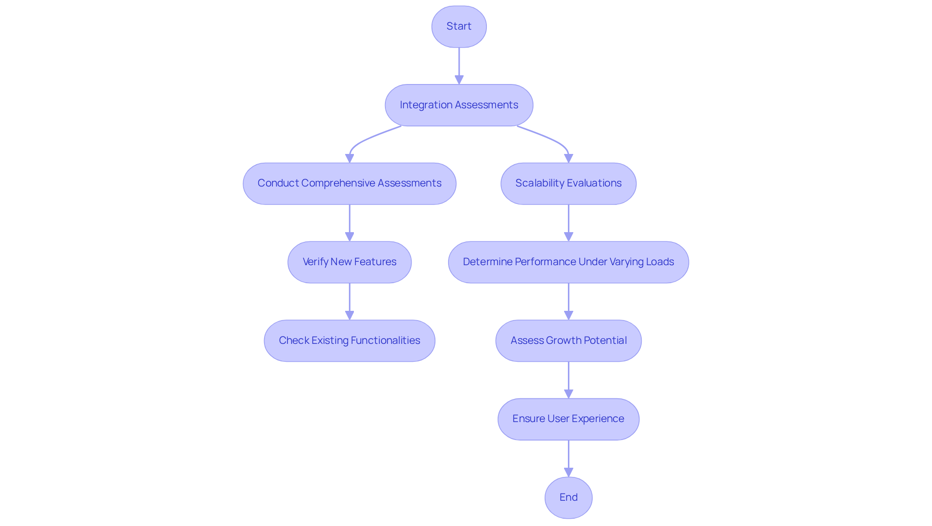 This flowchart outlines the steps taken in quality assurance testing. Follow the arrows to see how integration and scalability assessments are conducted to ensure applications perform well and can grow with the organization.