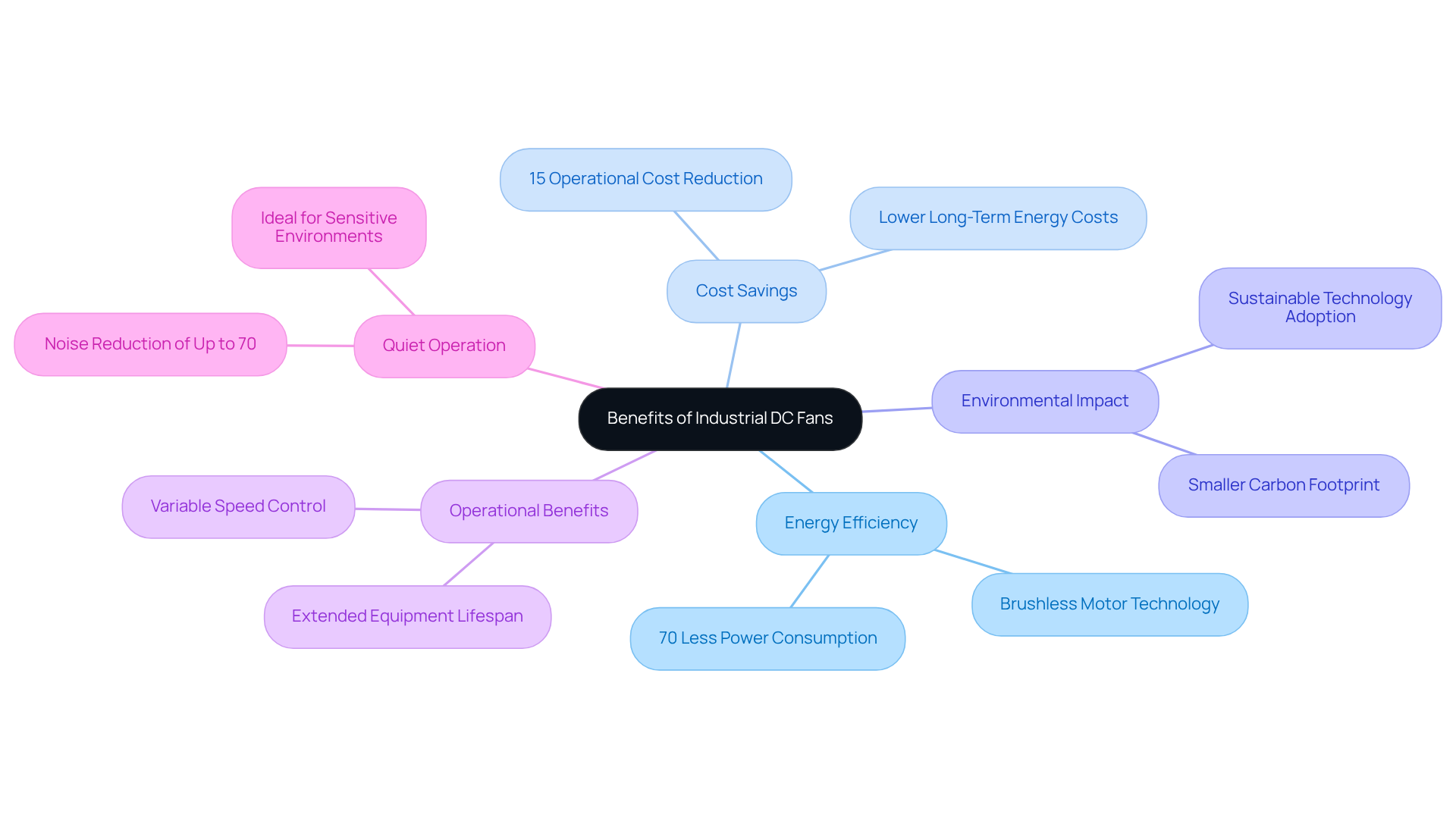 The central node represents the overall benefits of DC fans, while the branches illustrate specific advantages. Each sub-point provides further detail, helping you understand why these fans are a smart choice for design. The central node represents the overall benefits of DC fans, while the branches illustrate specific advantages. Each sub-point provides further detail, helping you understand why these fans are a smart choice for design.