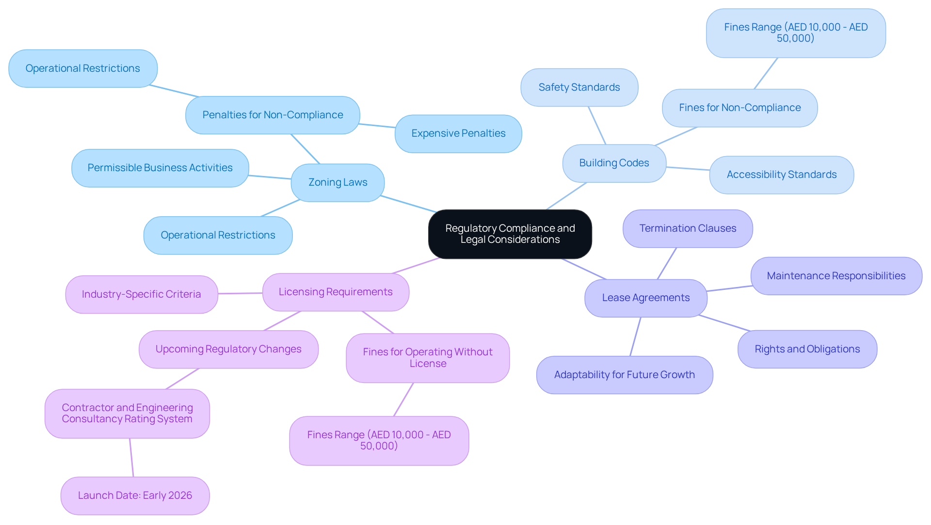 The central node represents the main theme, while the branches show different legal aspects to consider. Each sub-branch provides specific details about the importance and implications of that category.