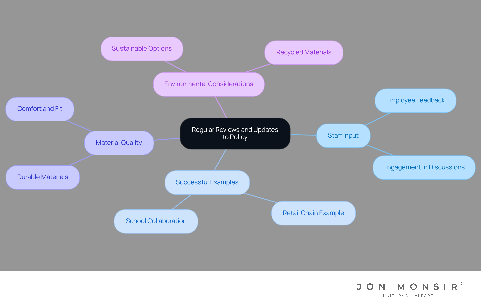 Start at the center with the main idea of regular reviews. Follow the branches to explore how staff input, successful examples, material quality, and environmental considerations contribute to effective policy updates.