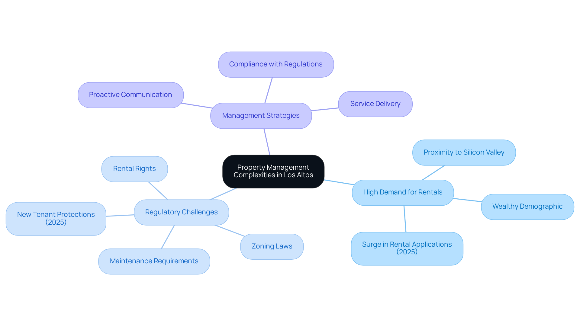Start at the center with the main theme of property management, then explore each branch to see the related challenges and strategies. Each color represents a different aspect of management, helping you visualize how they connect.
