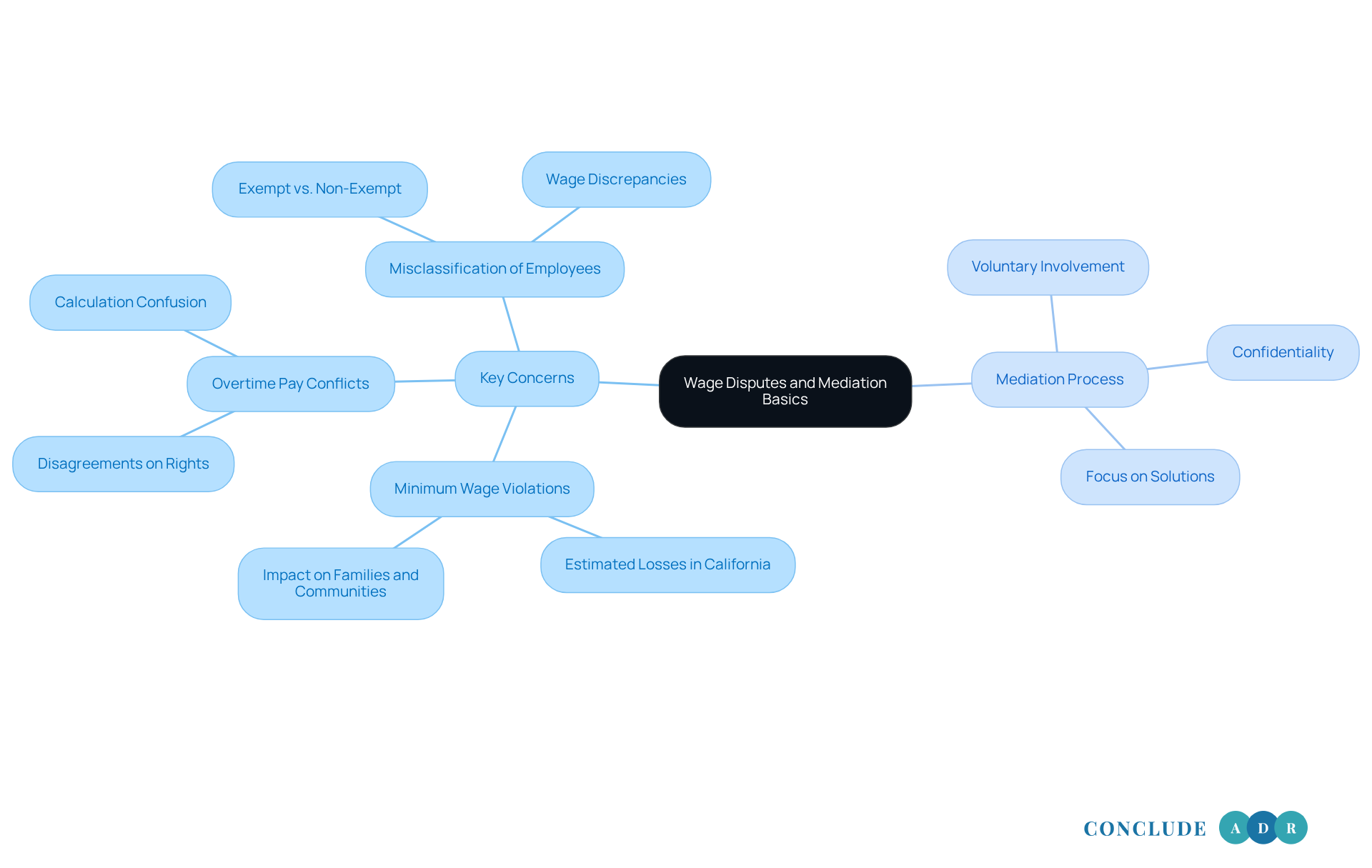 The central node represents the main topic of wage disputes and mediation. The branches show key concerns that lead to disputes, while the mediation process branches highlight important aspects of resolving these issues. Follow the branches to explore each topic in detail.