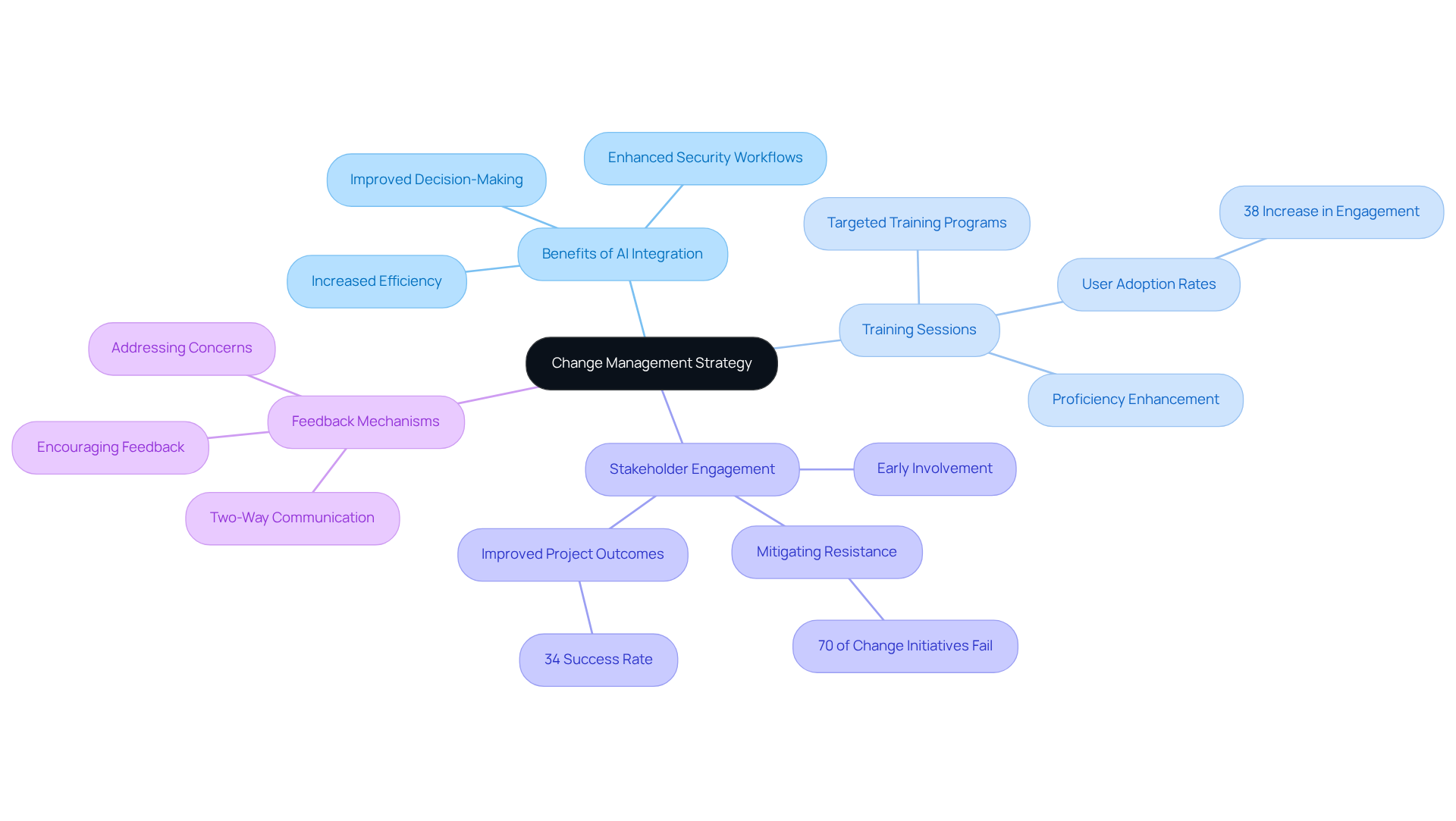 Start at the center with the main strategy, then explore each branch to see the benefits, training needs, and ways to engage stakeholders. Each color represents a different aspect of the strategy, helping you understand how they connect.