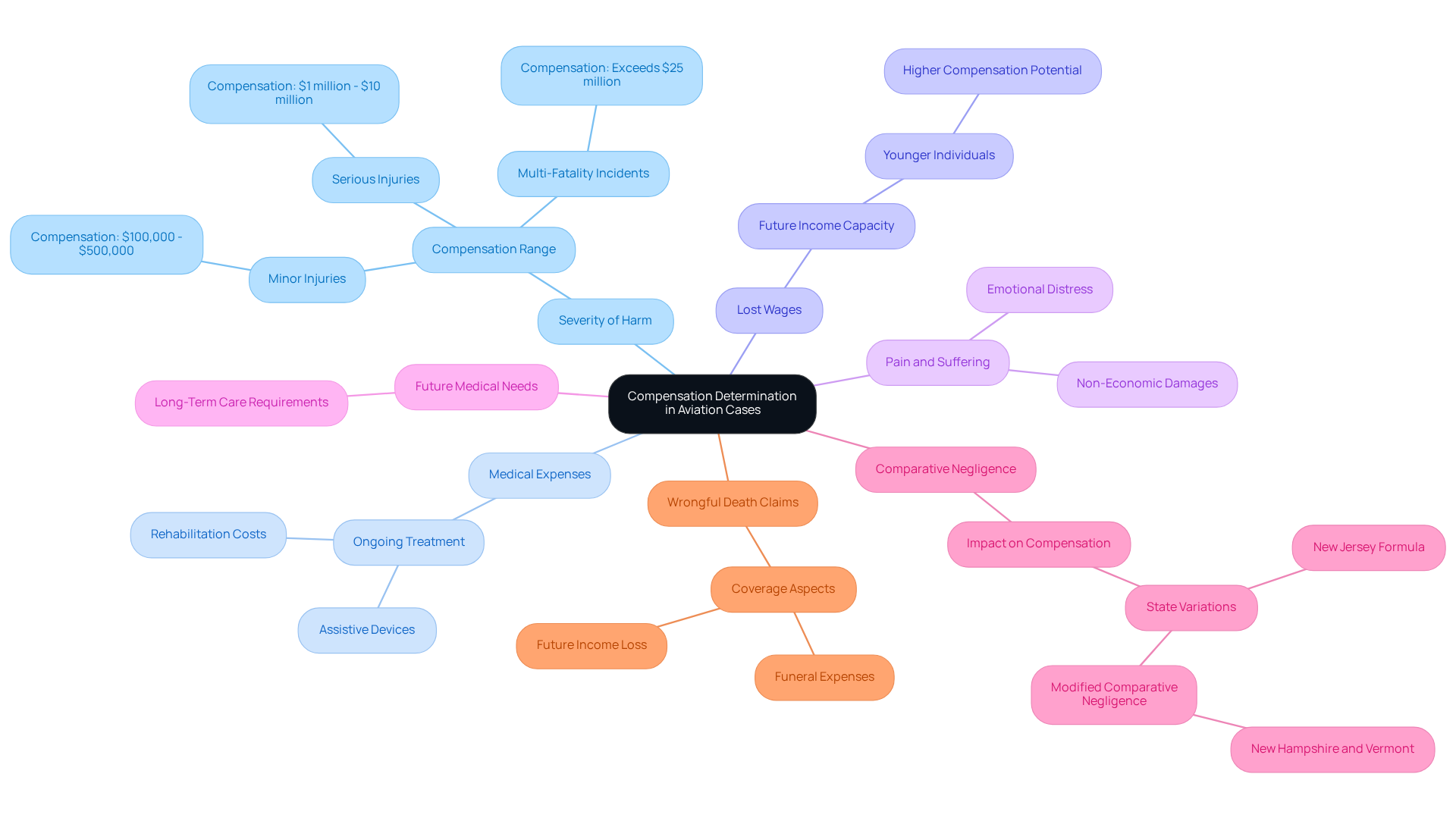 This mindmap illustrates the key factors that determine compensation in aviation cases. Each branch represents a different aspect that can affect how much support victims receive, helping you understand the complexities involved in these situations.