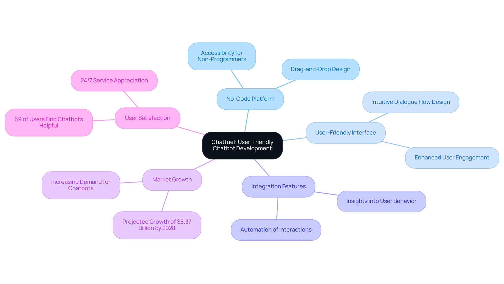 The central node represents Chatfuel, and the branches show its main features and market context. Each sub-branch provides more detail, helping you understand how Chatfuel stands out in the chatbot development landscape.