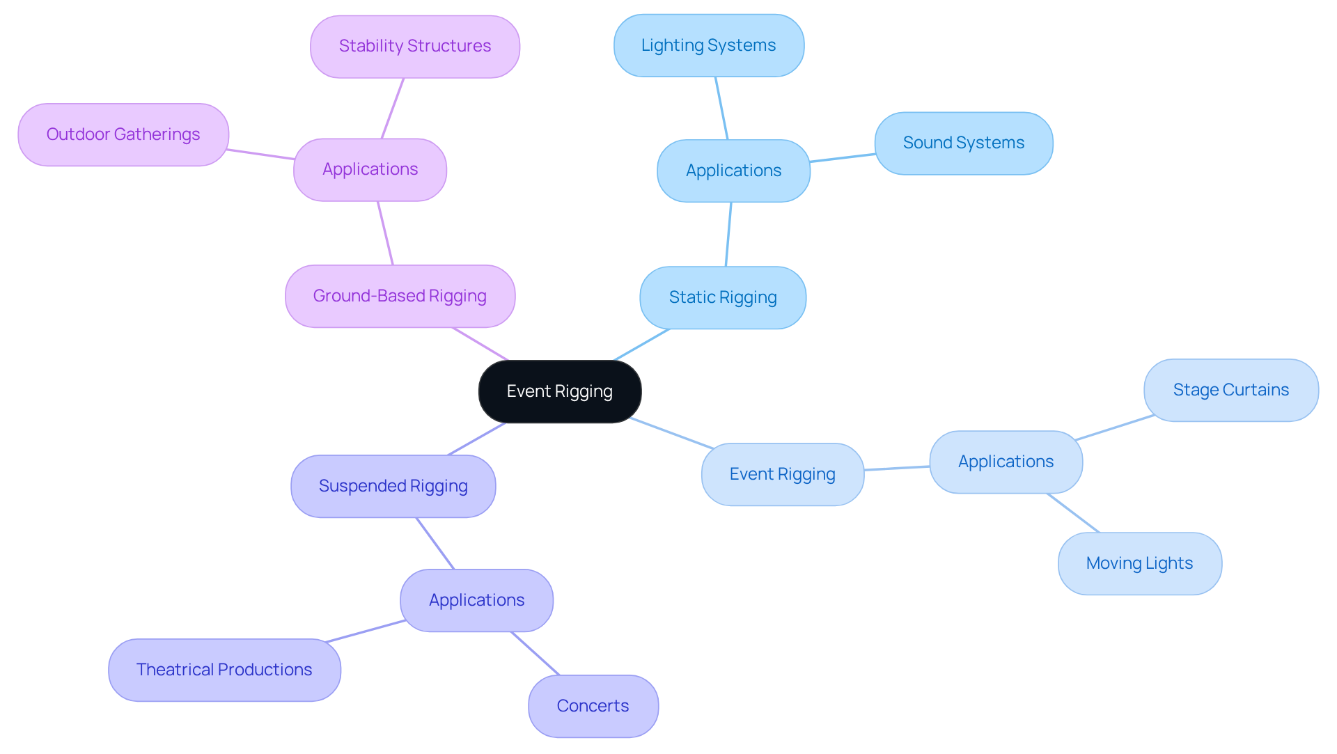 The center shows the main topic of event rigging, and the branches represent different types. Each type has its own unique application, helping you understand which rigging method might be best for your event.