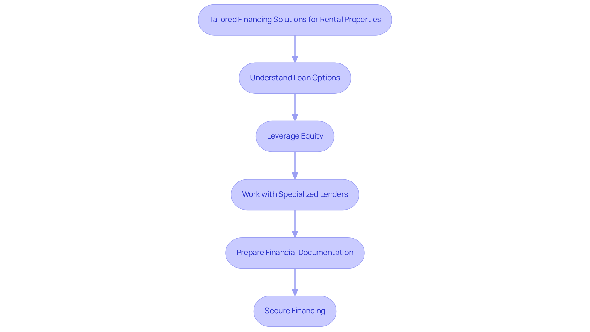 Follow the arrows to see how to navigate the financing process. Each box represents a key step: understanding loan options, leveraging equity, working with specialized lenders, and preparing your financial documents. Completing these steps will help you secure the best financing for your investment needs.