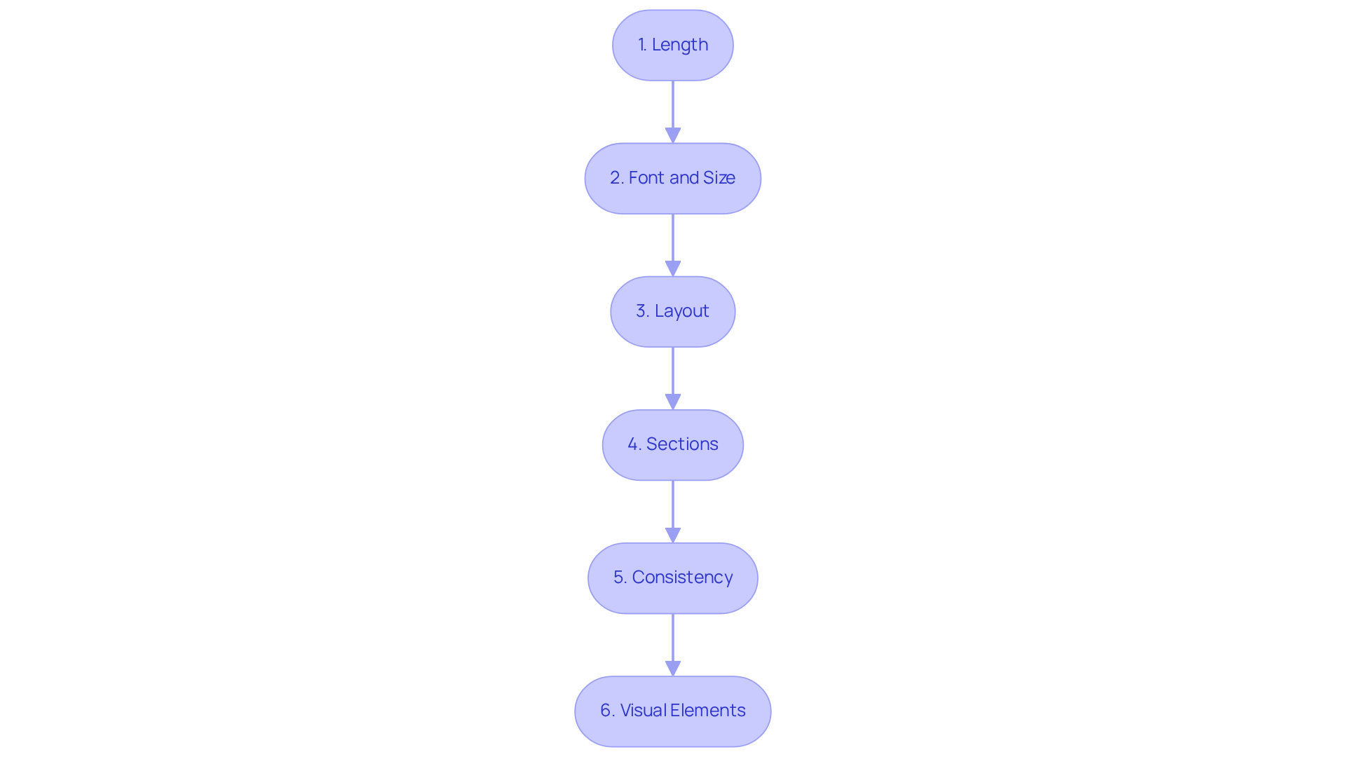 Each box in the flowchart represents a key guideline for formatting your resume. Follow the arrows to see the order of recommendations and implement them step-by-step for maximum impact. Each box in the flowchart represents a key guideline for formatting your resume. Follow the arrows to see the order of recommendations and implement them step-by-step for maximum impact.