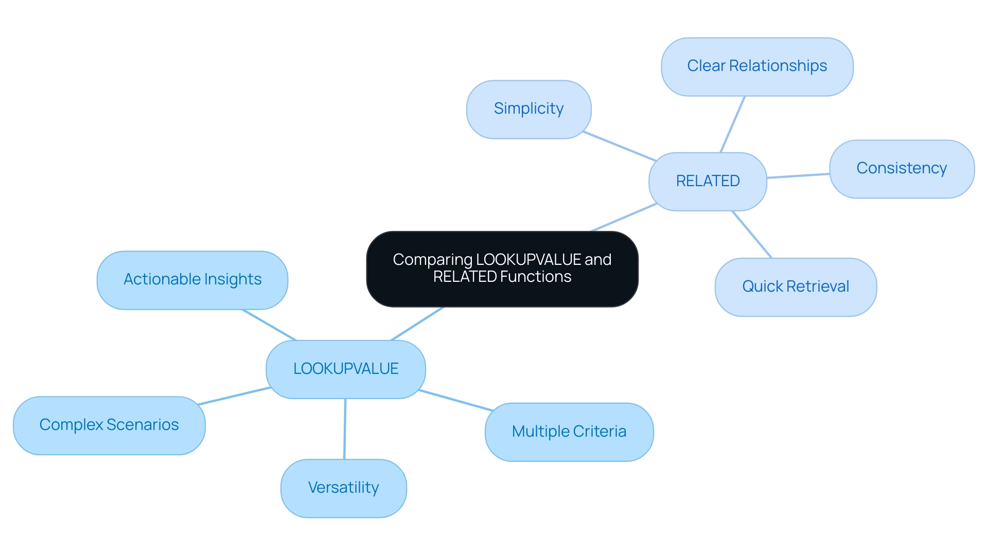 The central node represents the comparison of the two functions, with branches detailing their characteristics, advantages, and appropriate contexts for use.