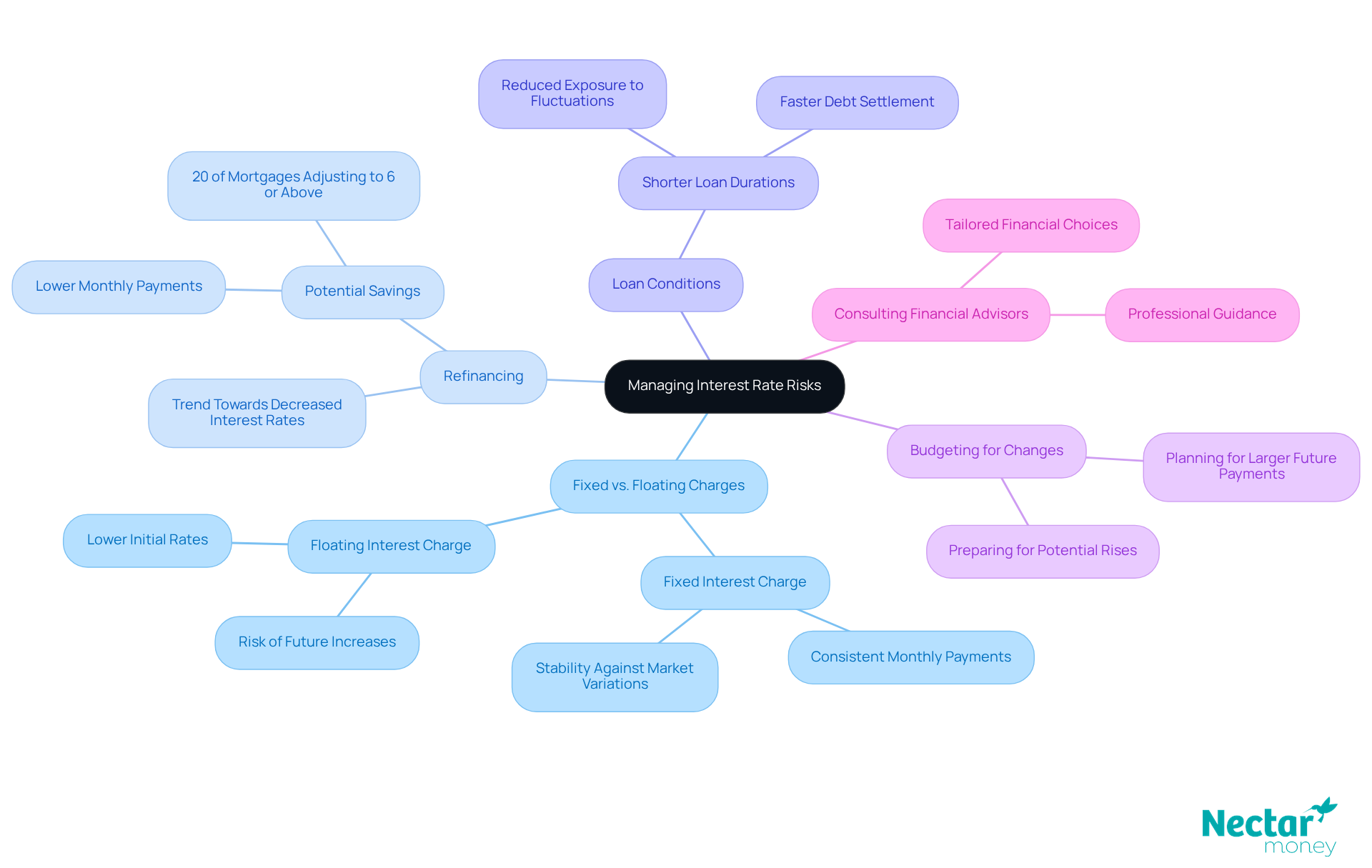 The center represents the main focus of managing interest rate risks, and each branch outlines a specific strategy. Follow each branch to see important details and insights related to that strategy.