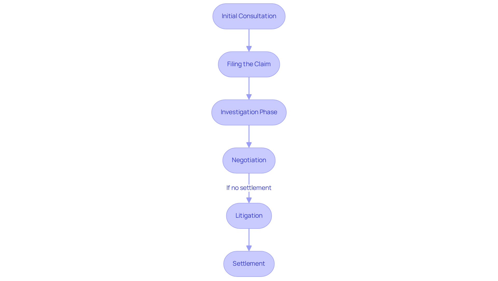Each box represents a step in your personal injury claim journey — follow the arrows to see how each step leads to the next, from discussing your case to potentially going to court.