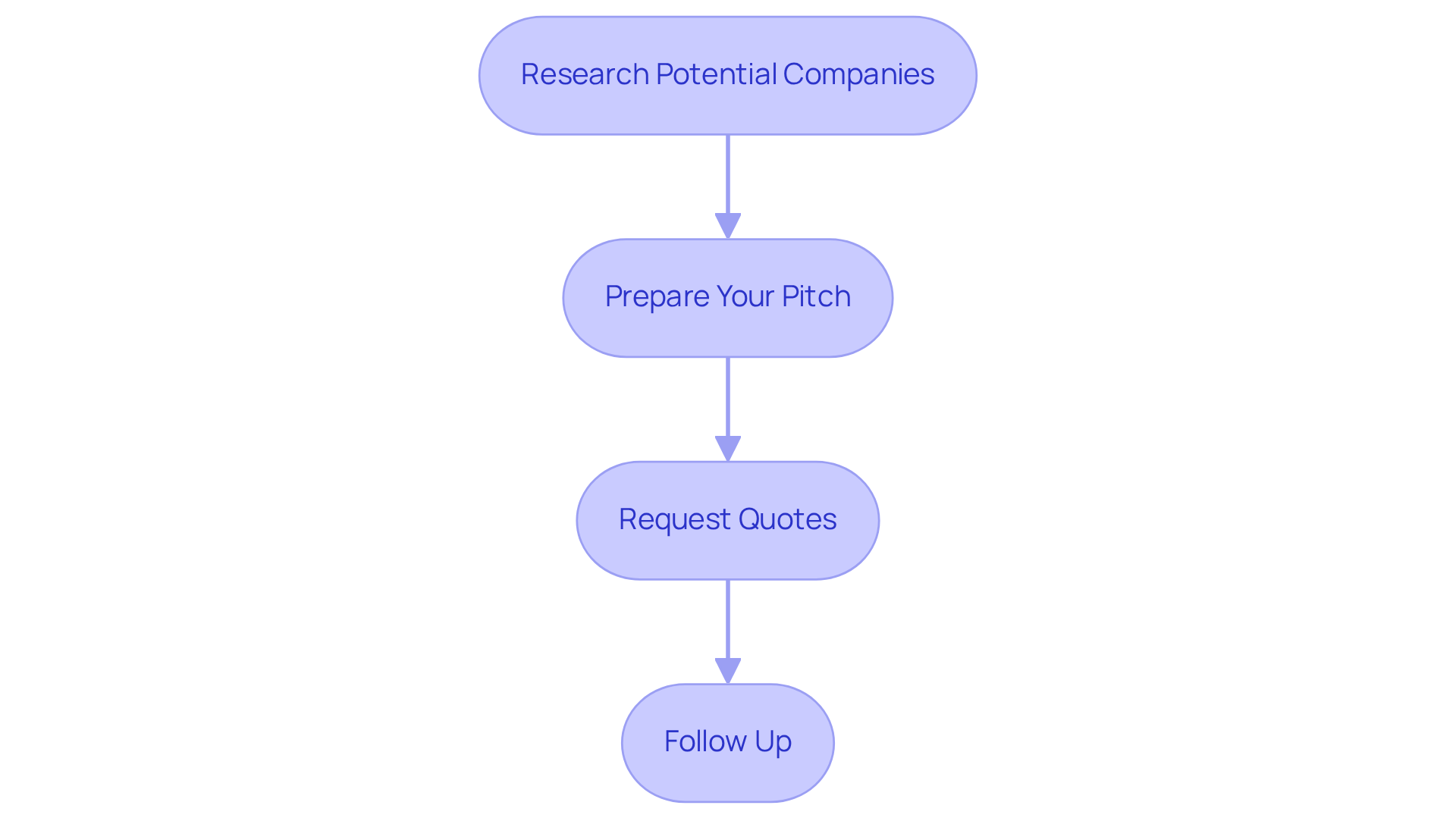 Each box represents a step in the process of getting quotes. Follow the arrows to see how to move from one step to the next, ensuring you cover all necessary actions. Each box represents a step in the process of getting quotes. Follow the arrows to see how to move from one step to the next, ensuring you cover all necessary actions.
