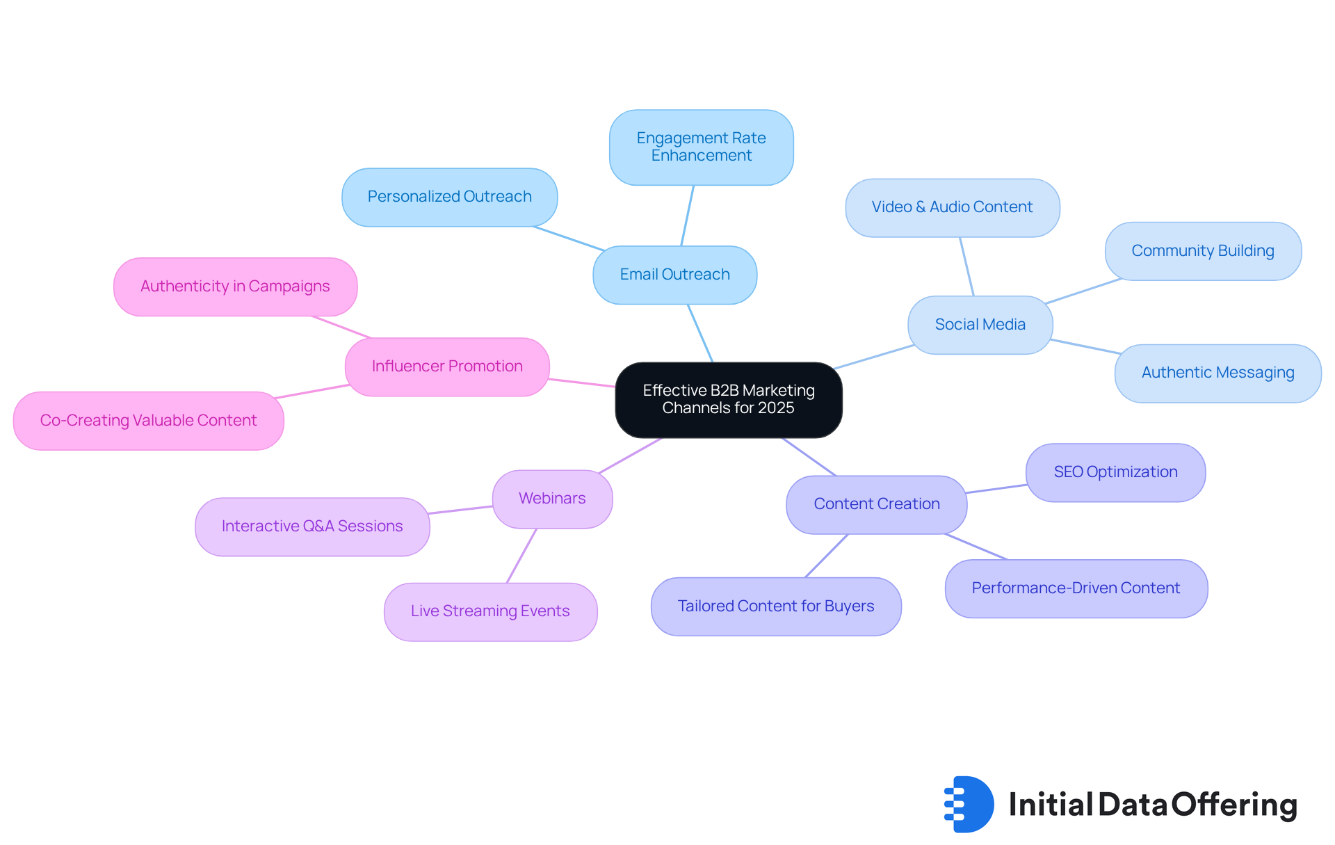 The central node represents the overall theme of B2B marketing channels. Each branch represents a key marketing channel, while sub-branches detail strategies or insights related to that channel. This structure allows you to see how different channels work together to enhance B2B marketing efforts.
