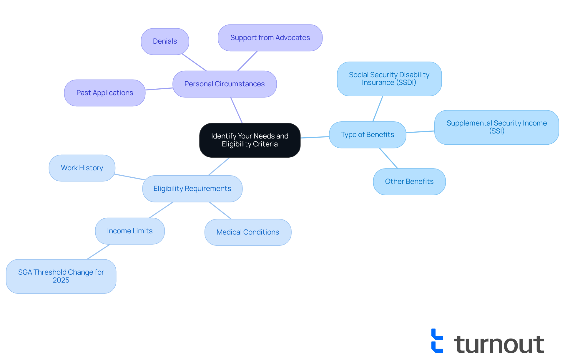 The center represents the main focus of identifying needs. Each branch leads to specific factors to consider, helping you visualize what to reflect on as you prepare to apply for benefits.