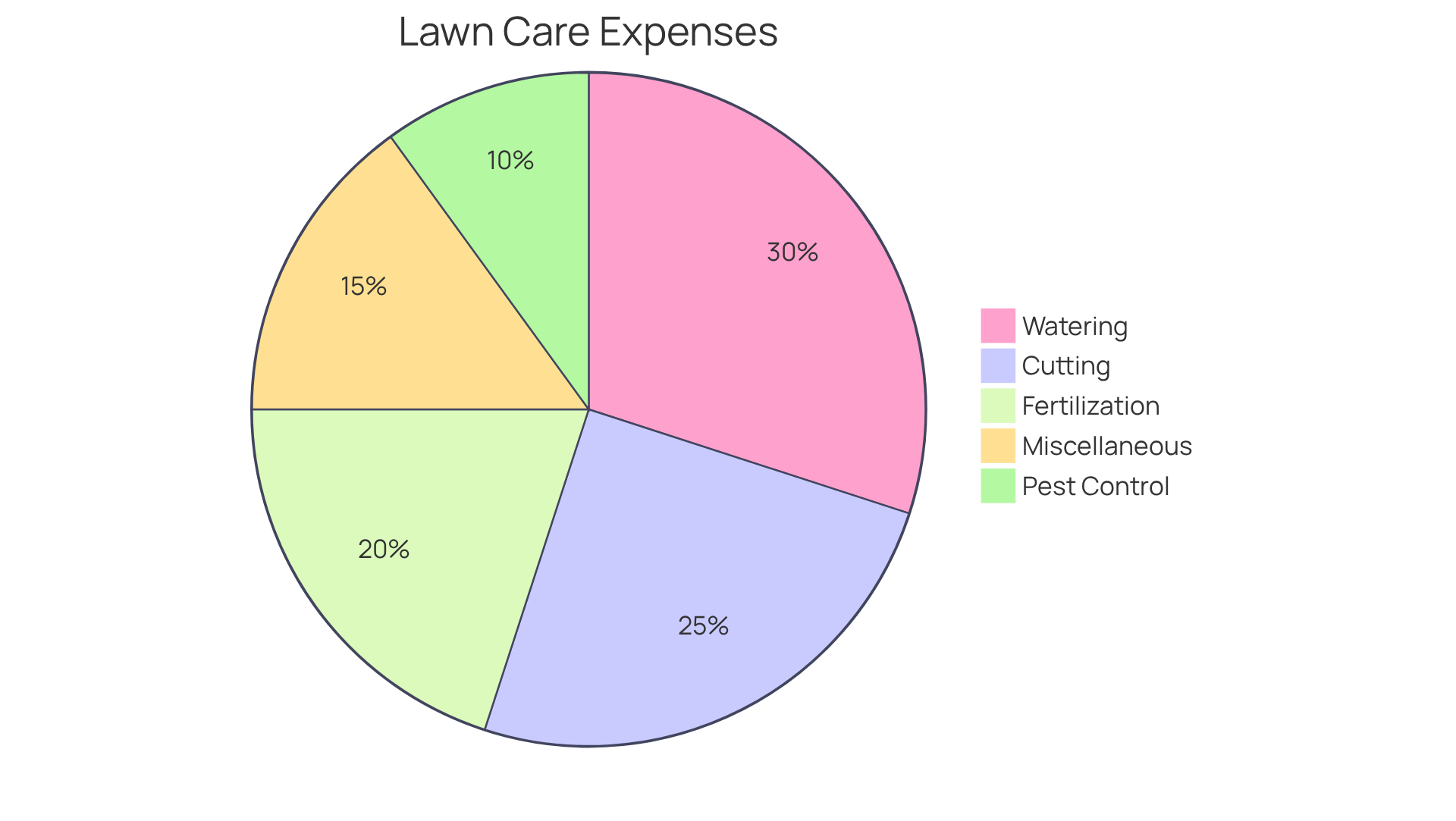 Each slice of the pie shows a different cost associated with maintaining your lawn. The size of each slice indicates how much that expense contributes to your total annual budget for lawn care. The bigger the slice, the more significant the expense! Each slice of the pie shows a different cost associated with maintaining your lawn. The size of each slice indicates how much that expense contributes to your total annual budget for lawn care. The bigger the slice, the more significant the expense!