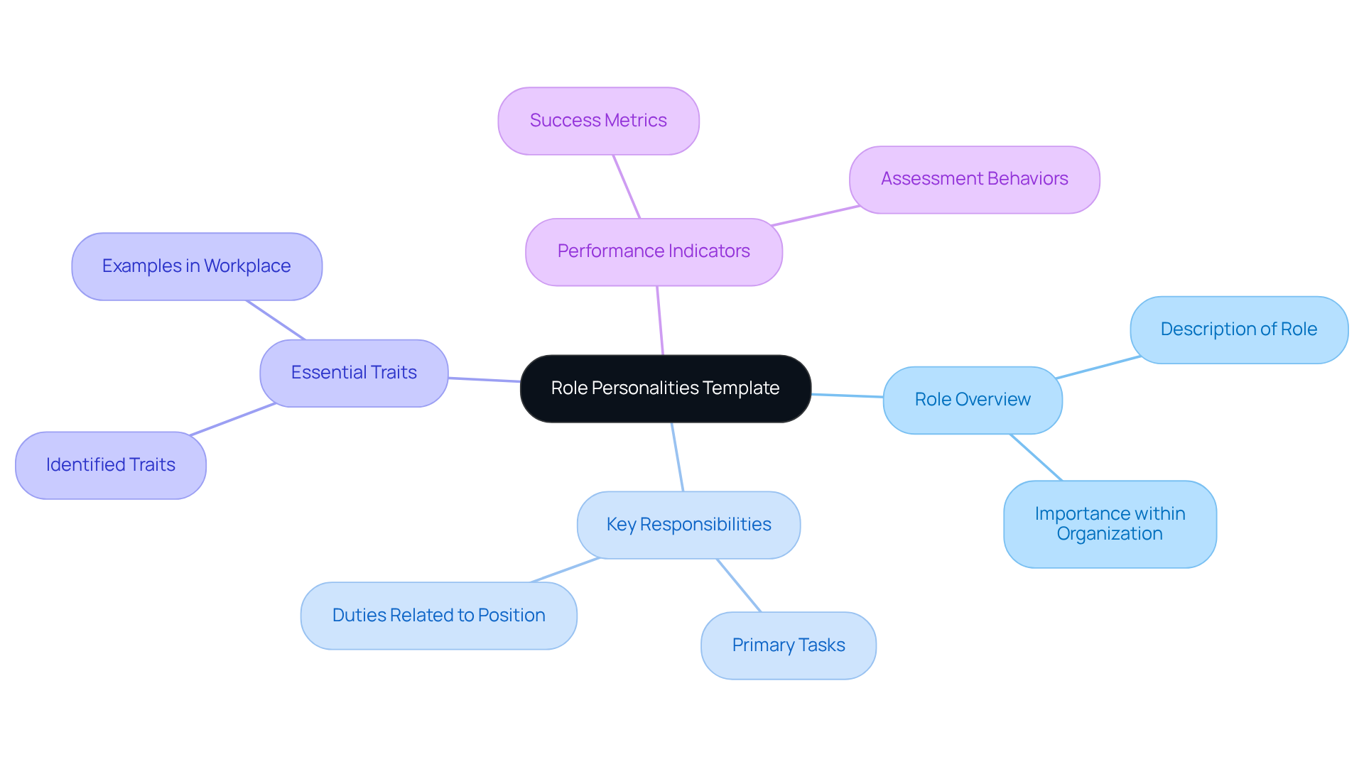 This mindmap starts with the main idea of a role personalities template at the center. Each branch represents a key section of the template, helping you see how each part contributes to the overall recruitment strategy. Follow the branches to explore the details of each section!