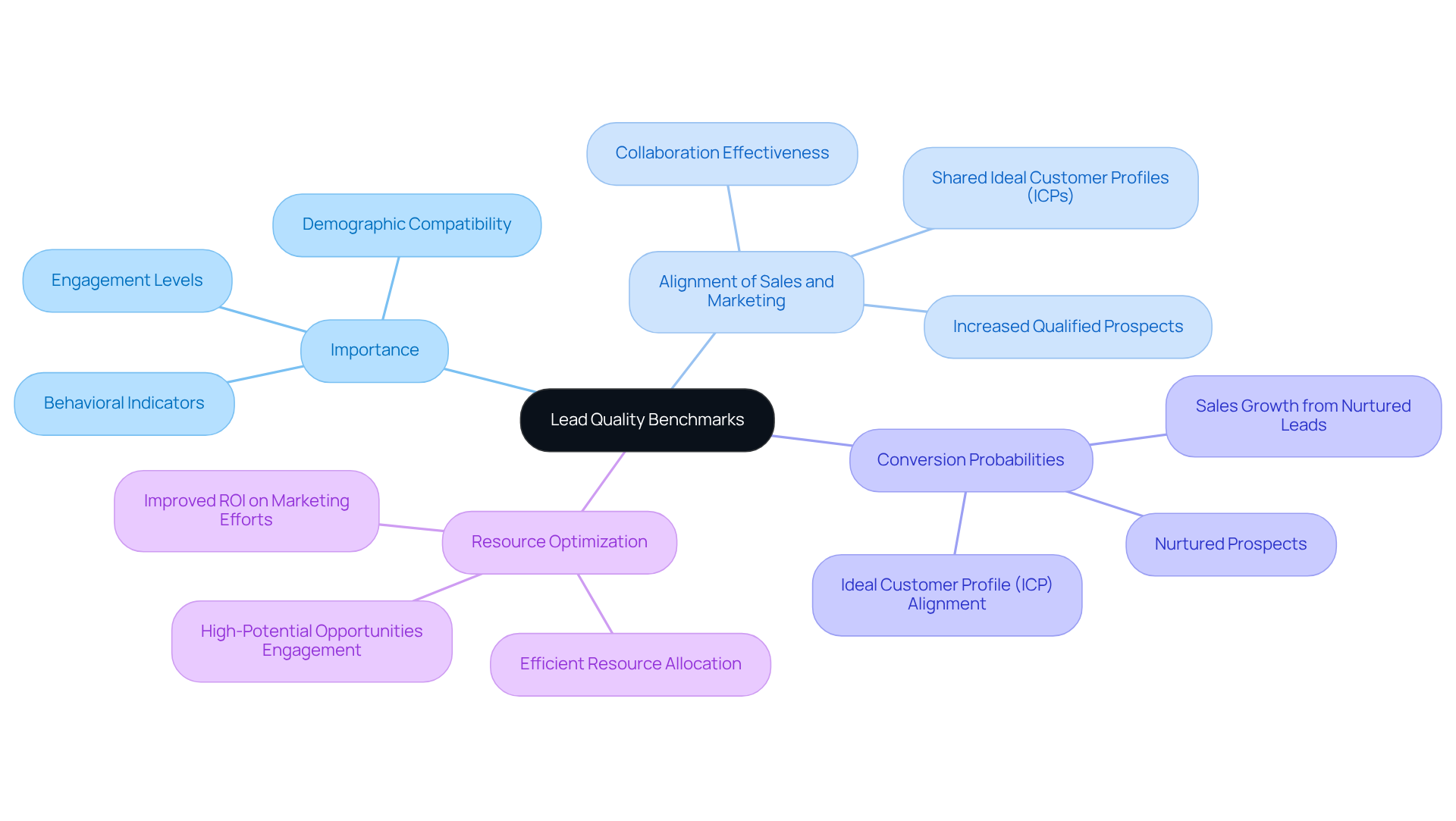 The central node represents the main concept of lead quality benchmarks. Each branch highlights a key area of importance, with further details provided in sub-branches. This structure helps visualize how different aspects contribute to the overall strategy. The central node represents the main concept of lead quality benchmarks. Each branch highlights a key area of importance, with further details provided in sub-branches. This structure helps visualize how different aspects contribute to the overall strategy.