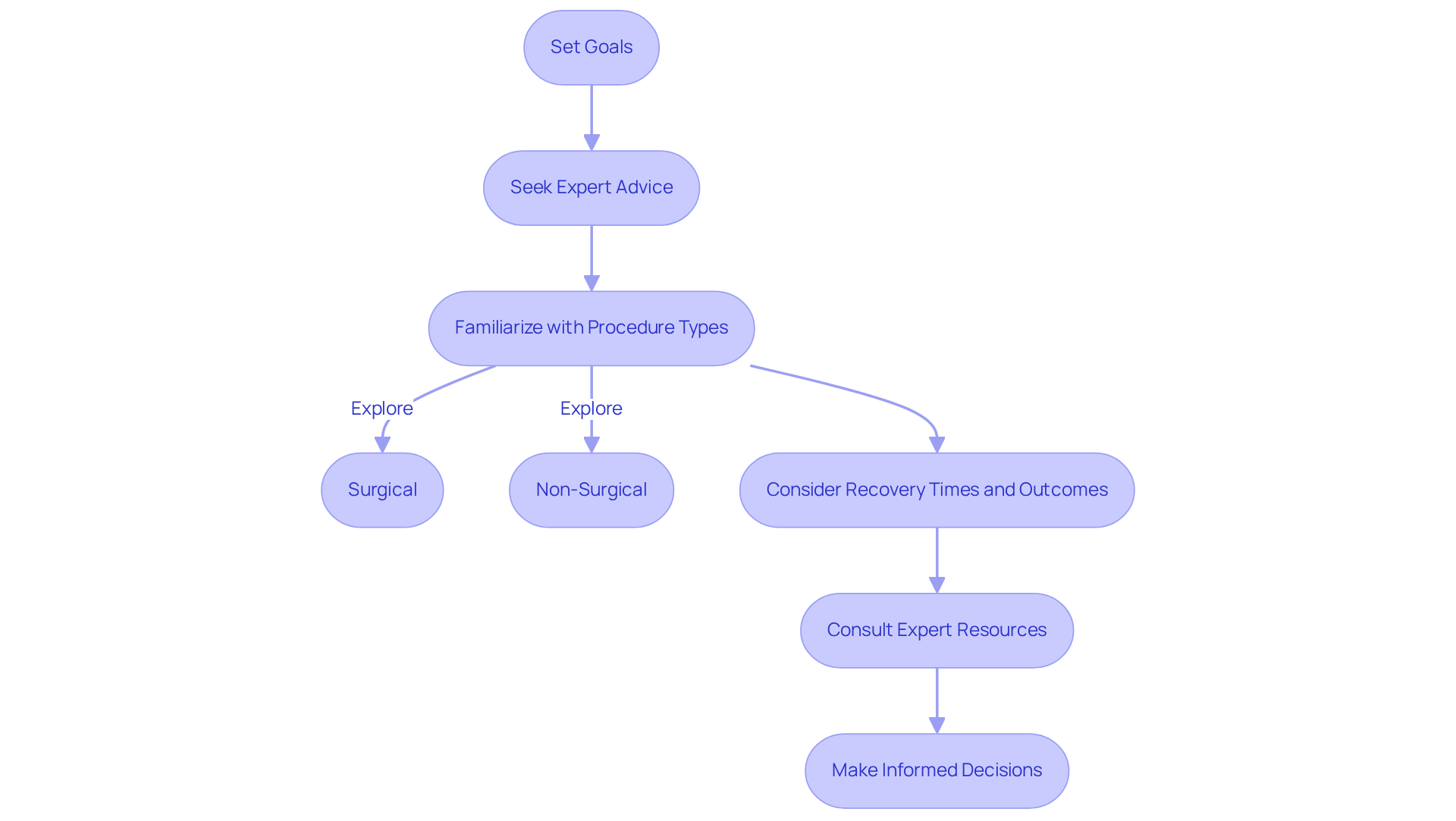 Follow the arrows to see the steps in evaluating cosmetic procedures. Each box represents a key action, guiding you from setting your goals to making informed choices about your treatments.