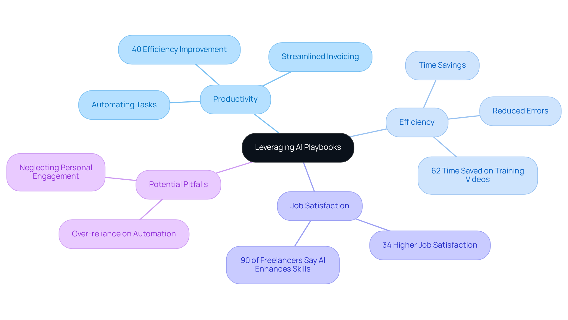 The central idea is how AI playbooks can boost your freelance work. Each branch shows a different aspect, like how they help with productivity or job satisfaction, and the sub-branches provide specific details or statistics related to those areas.