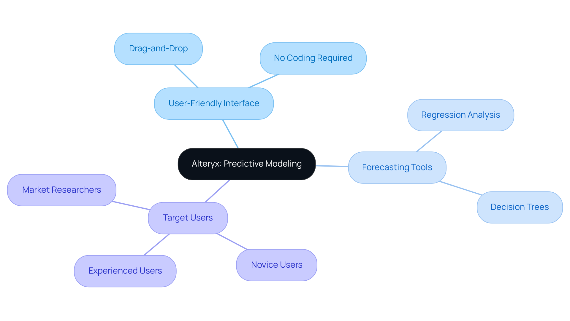 The center represents Alteryx's predictive modeling capabilities, with branches showing its user-friendly features and tools. Each branch highlights how these elements contribute to effective market research.