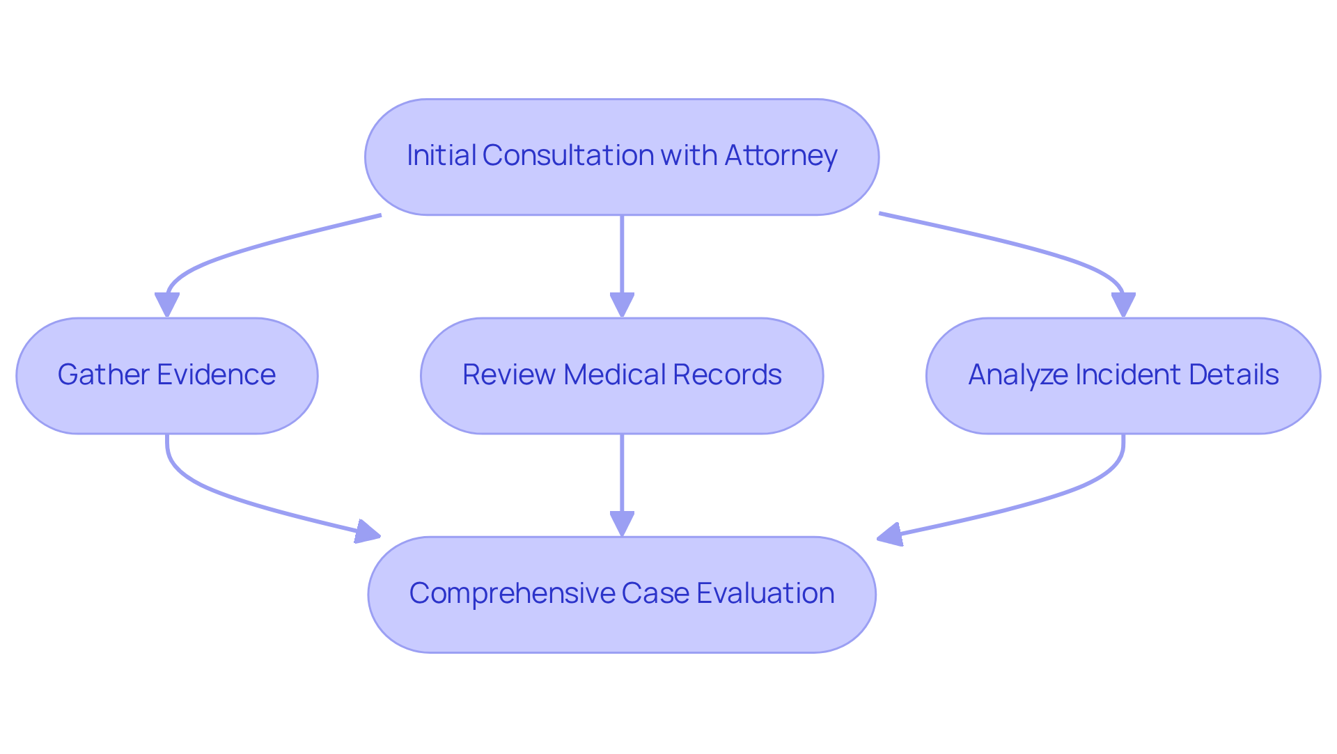 This flowchart outlines the steps an attorney takes to evaluate a case after a wet floor fall. Start with the initial consultation, then see how evidence is gathered and medical records are reviewed, leading to a comprehensive evaluation that can significantly impact compensation.