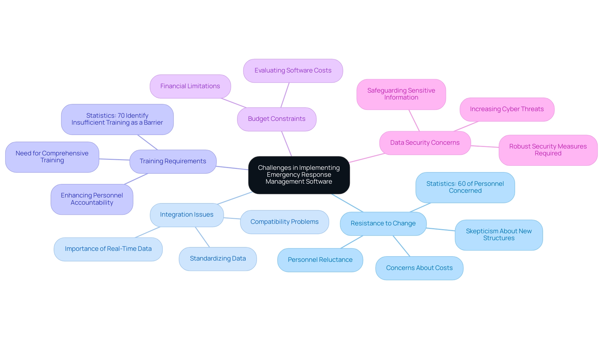 Each branch represents a challenge faced in implementation, with color coding to differentiate between them.