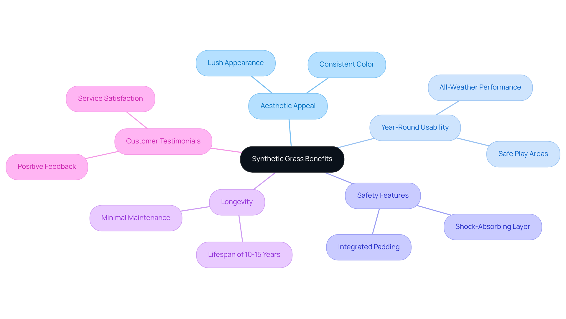 Start at the center with the main topic of synthetic grass, then explore each branch to discover its various advantages and how they contribute to creating enjoyable and safe play environments. Start at the center with the main topic of synthetic grass, then explore each branch to discover its various advantages and how they contribute to creating enjoyable and safe play environments.