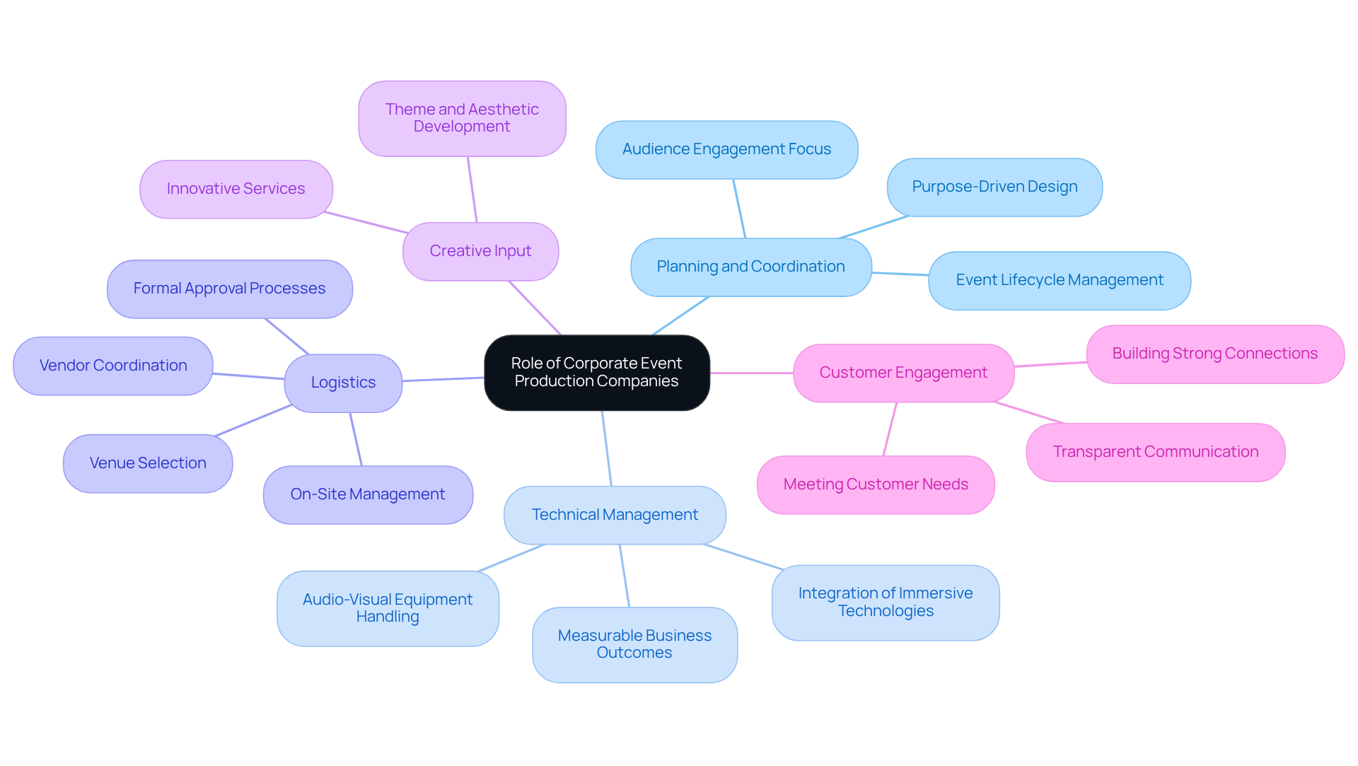 This mindmap illustrates the various roles of corporate event production companies. Start at the center with the main theme, then explore each branch to see how different areas contribute to successful event execution. Each color-coded branch represents a key responsibility, making it easy to understand how they all connect.