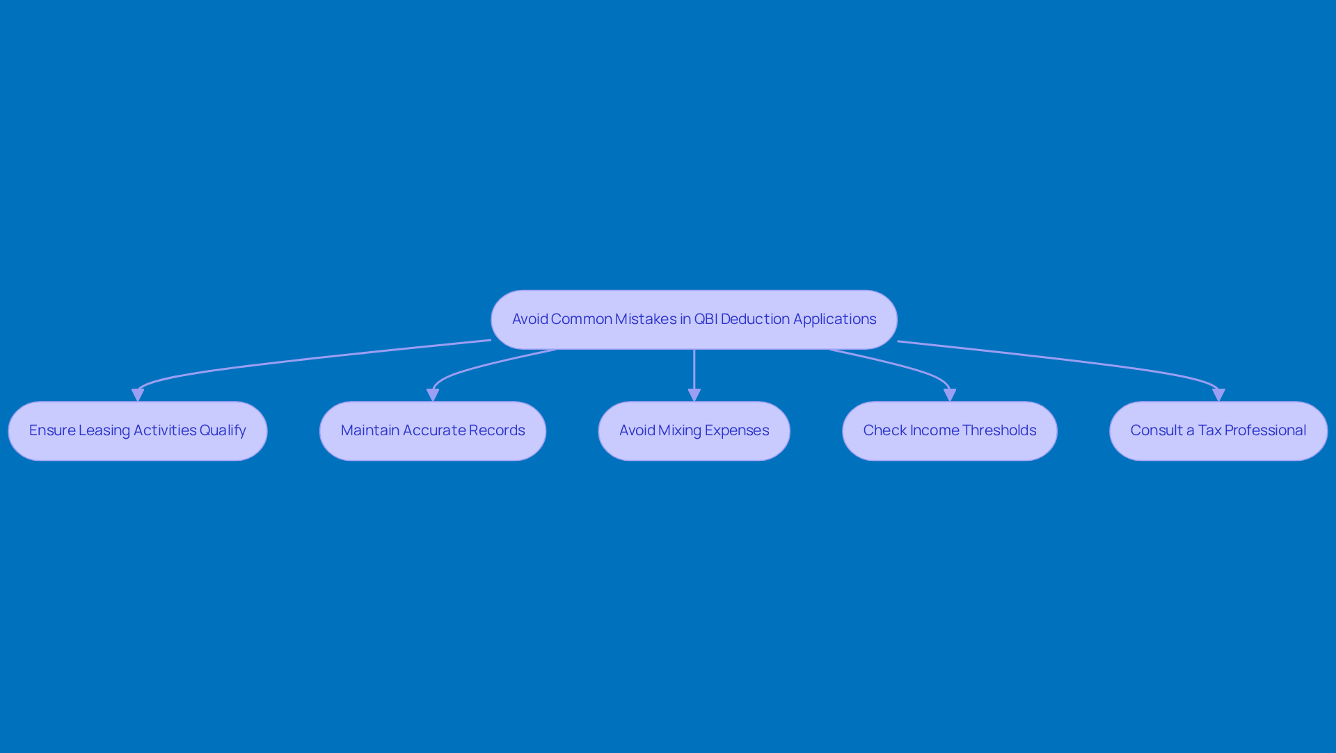Each box represents a tip to help you avoid pitfalls in your QBI deduction application. Follow the arrows to see the recommended steps in order. Each box represents a tip to help you avoid pitfalls in your QBI deduction application. Follow the arrows to see the recommended steps in order.