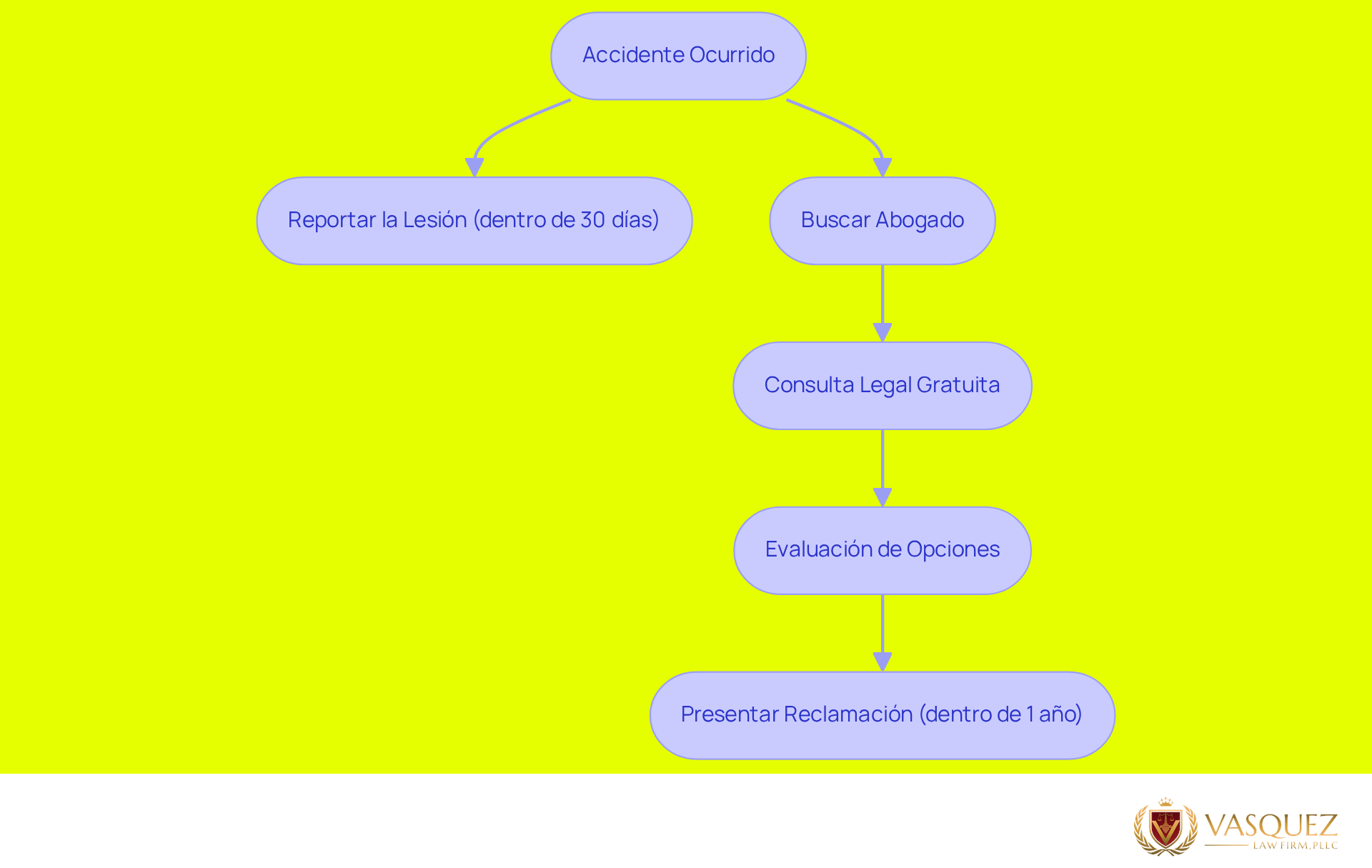 Cada paso representa una acción que debes tomar después de un accidente. Sigue las flechas para ver cómo avanzar desde el accidente hasta la presentación de una reclamación.