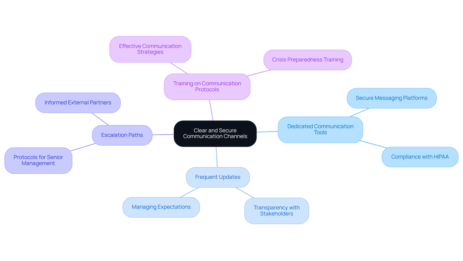 The center represents the main focus on communication channels, while the branches show specific practices to enhance communication during cybersecurity crises. Each branch highlights a different aspect of effective communication.