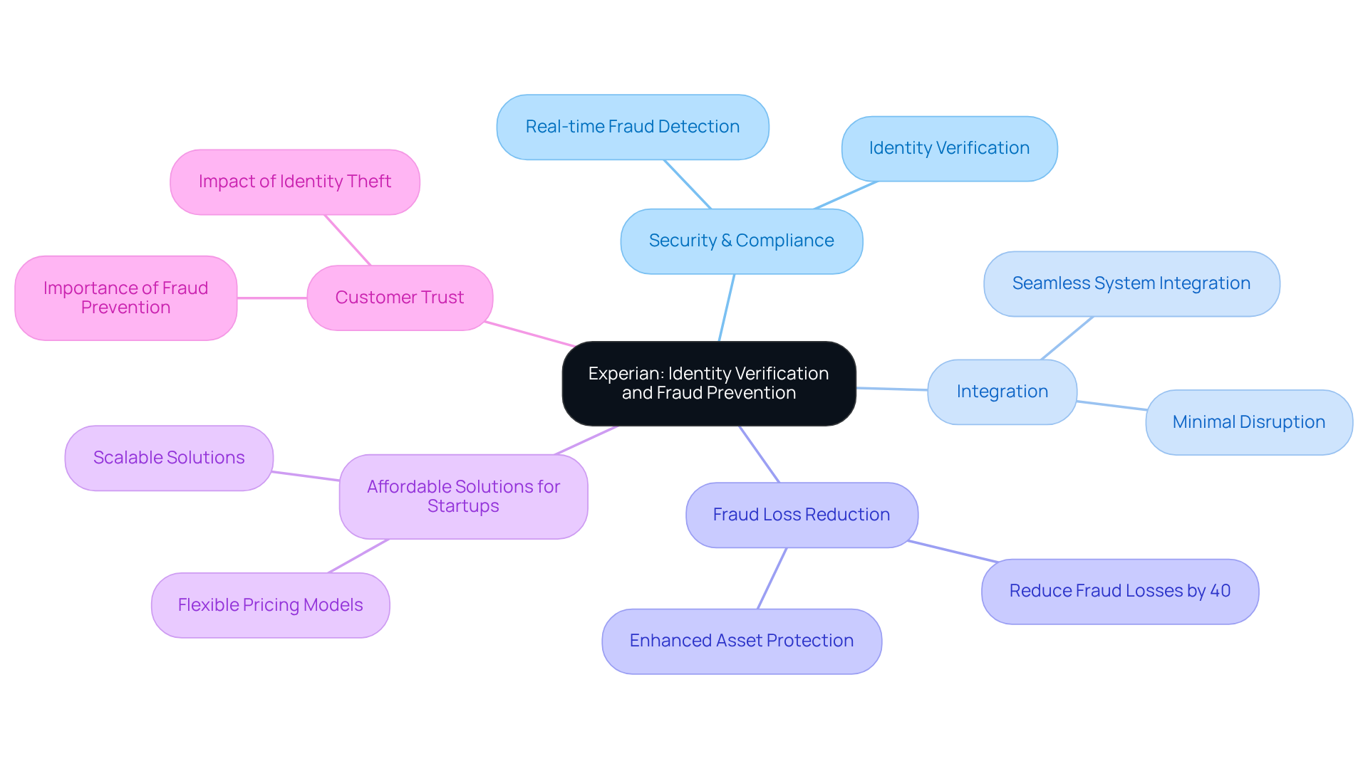 The central node represents Experian's services, while the branches show key aspects like security, integration, and customer trust. Each sub-branch provides more detail, helping you understand how these elements work together to enhance fraud prevention in financial services.