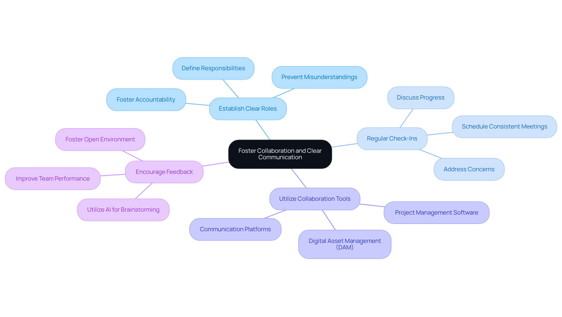 This mindmap illustrates how to enhance collaboration within your team. Start at the center with the main idea, then follow the branches to explore each strategy and its specific actions. Each color-coded branch represents a different approach to fostering teamwork and communication. This mindmap illustrates how to enhance collaboration within your team. Start at the center with the main idea, then follow the branches to explore each strategy and its specific actions. Each color-coded branch represents a different approach to fostering teamwork and communication.